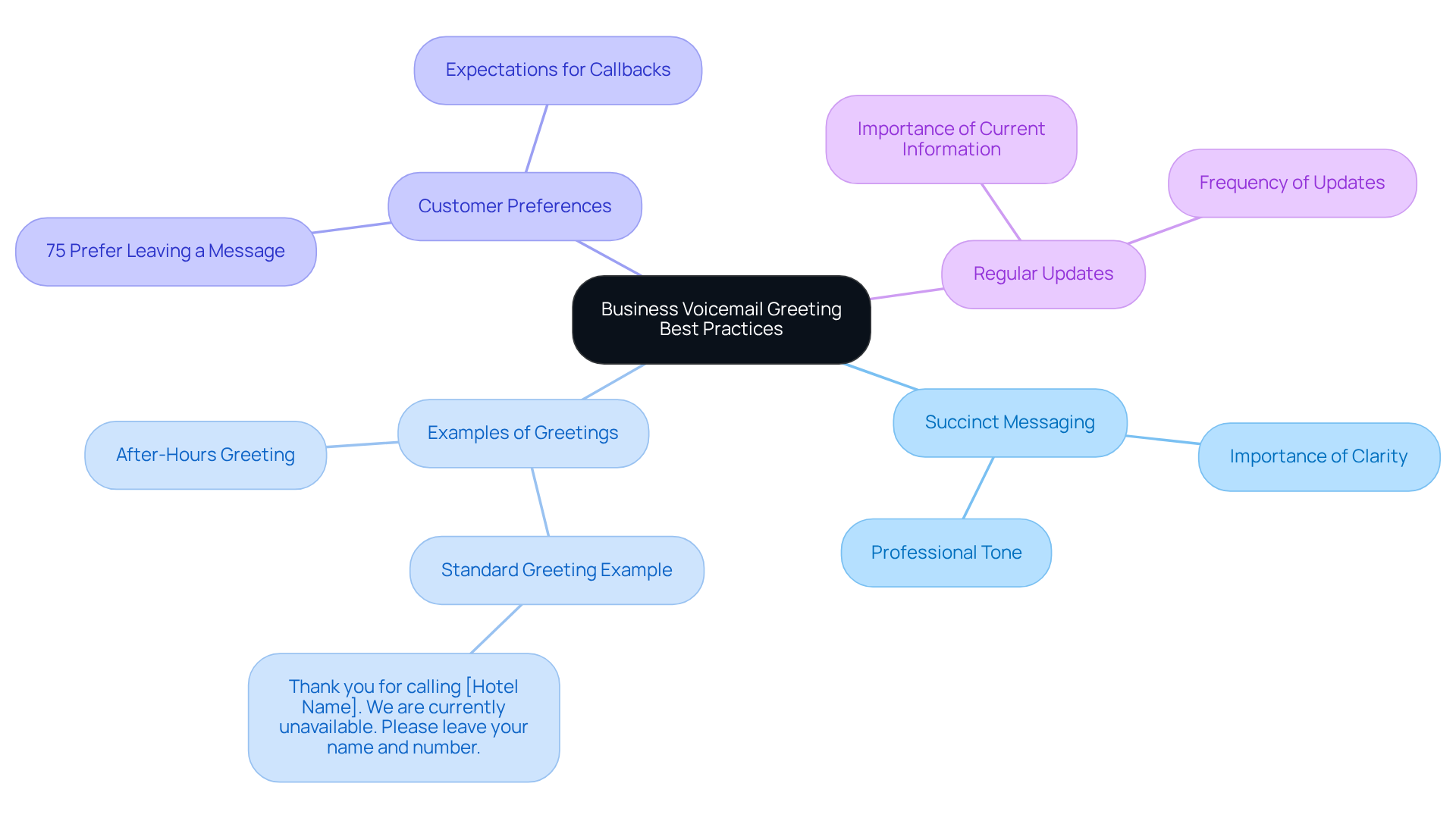 The center of the map shows the main topic, and each branch represents a key aspect of effective voicemail practices. Dive deeper into each area to explore specific tips and insights! The center of the map shows the main topic, and each branch represents a key aspect of effective voicemail practices. Dive deeper into each area to explore specific tips and insights!