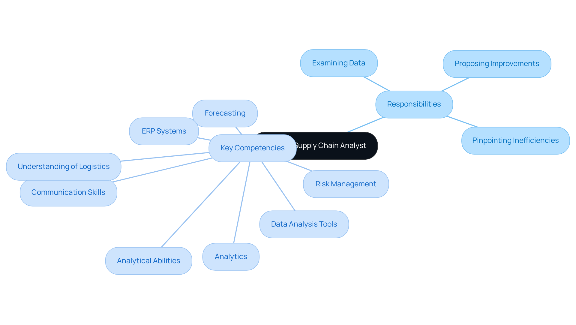 The central node represents the role of the analyst, while the branches show their main responsibilities and the competencies needed for success in this career. Each color-coded section helps you easily identify different areas of focus. The central node represents the role of the analyst, while the branches show their main responsibilities and the competencies needed for success in this career. Each color-coded section helps you easily identify different areas of focus.