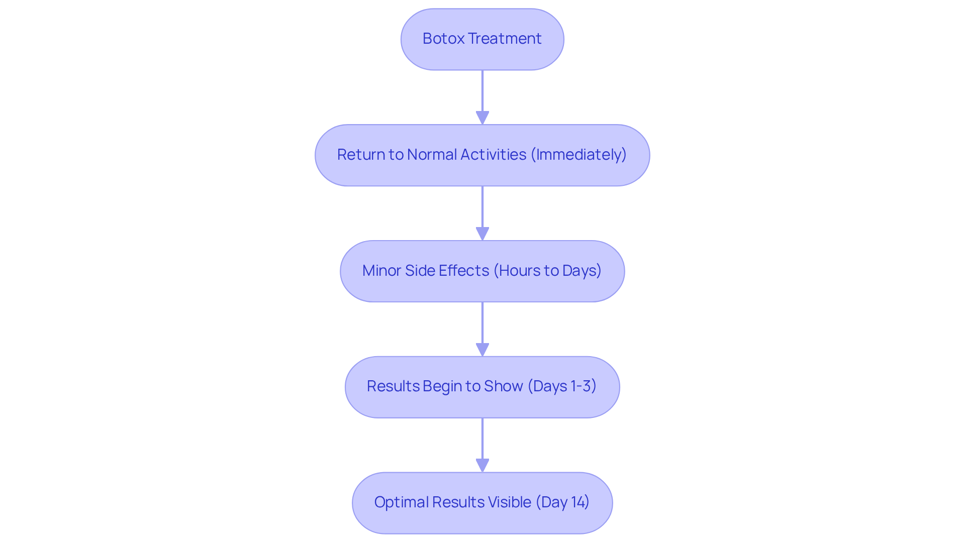 This flowchart guides you through what to expect after Botox treatment — from when you can get back to your routine to when you’ll see your best results. This flowchart guides you through what to expect after Botox treatment — from when you can get back to your routine to when you’ll see your best results.