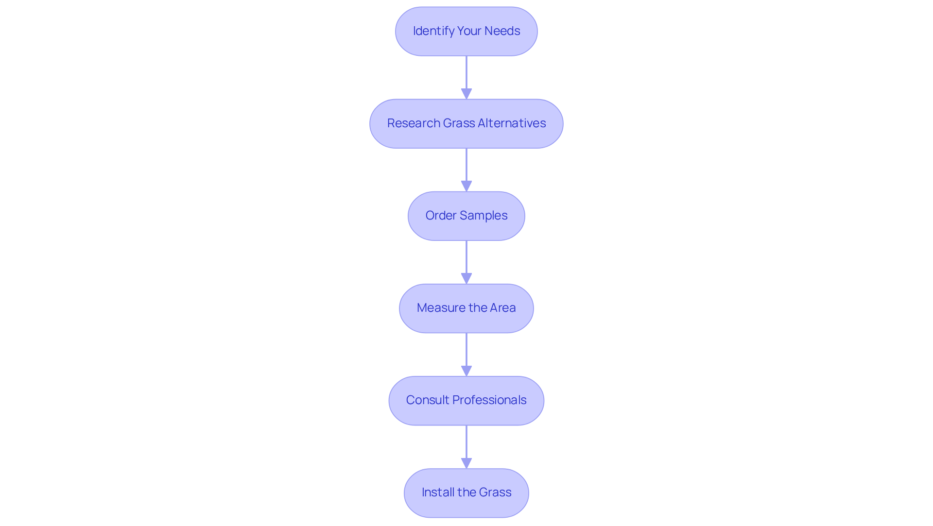 Each box represents a step in the process of selecting and installing artificial grass. Follow the arrows to see how to move from one step to the next, ensuring a smooth and successful installation. Each box represents a step in the process of selecting and installing artificial grass. Follow the arrows to see how to move from one step to the next, ensuring a smooth and successful installation.