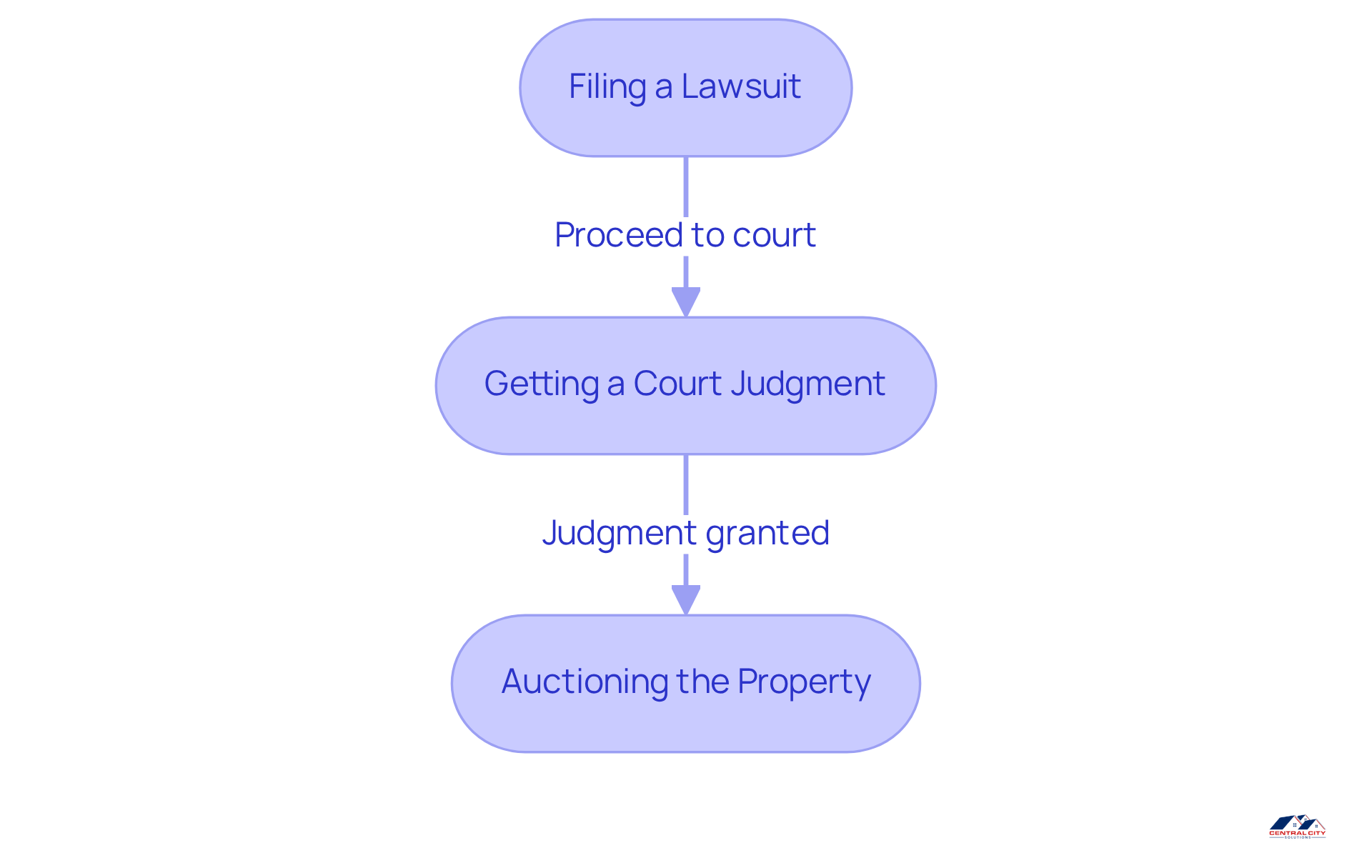 This flowchart outlines the foreclosure process. Each box represents a step that lenders take when borrowers default on their loans. Follow the arrows to see how the process unfolds.