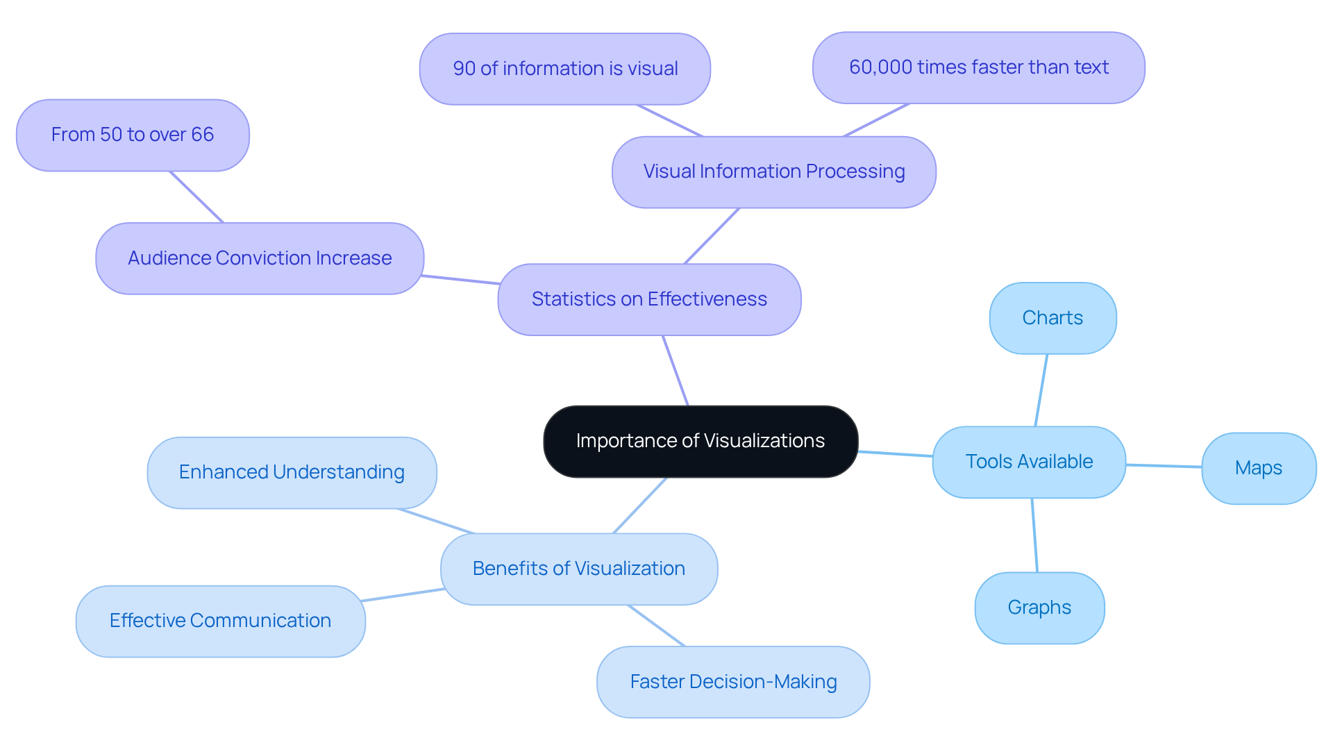 The central node represents the main theme, while the branches show different aspects of visualizations, helping you understand how they contribute to effective data insights. The central node represents the main theme, while the branches show different aspects of visualizations, helping you understand how they contribute to effective data insights.