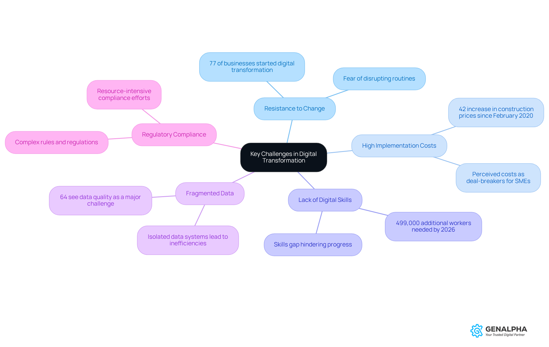 This mindmap shows the main challenges the construction industry faces in adopting digital technologies. Each branch represents a specific challenge, and you can follow the lines to see how they relate to the central theme of digital transformation.