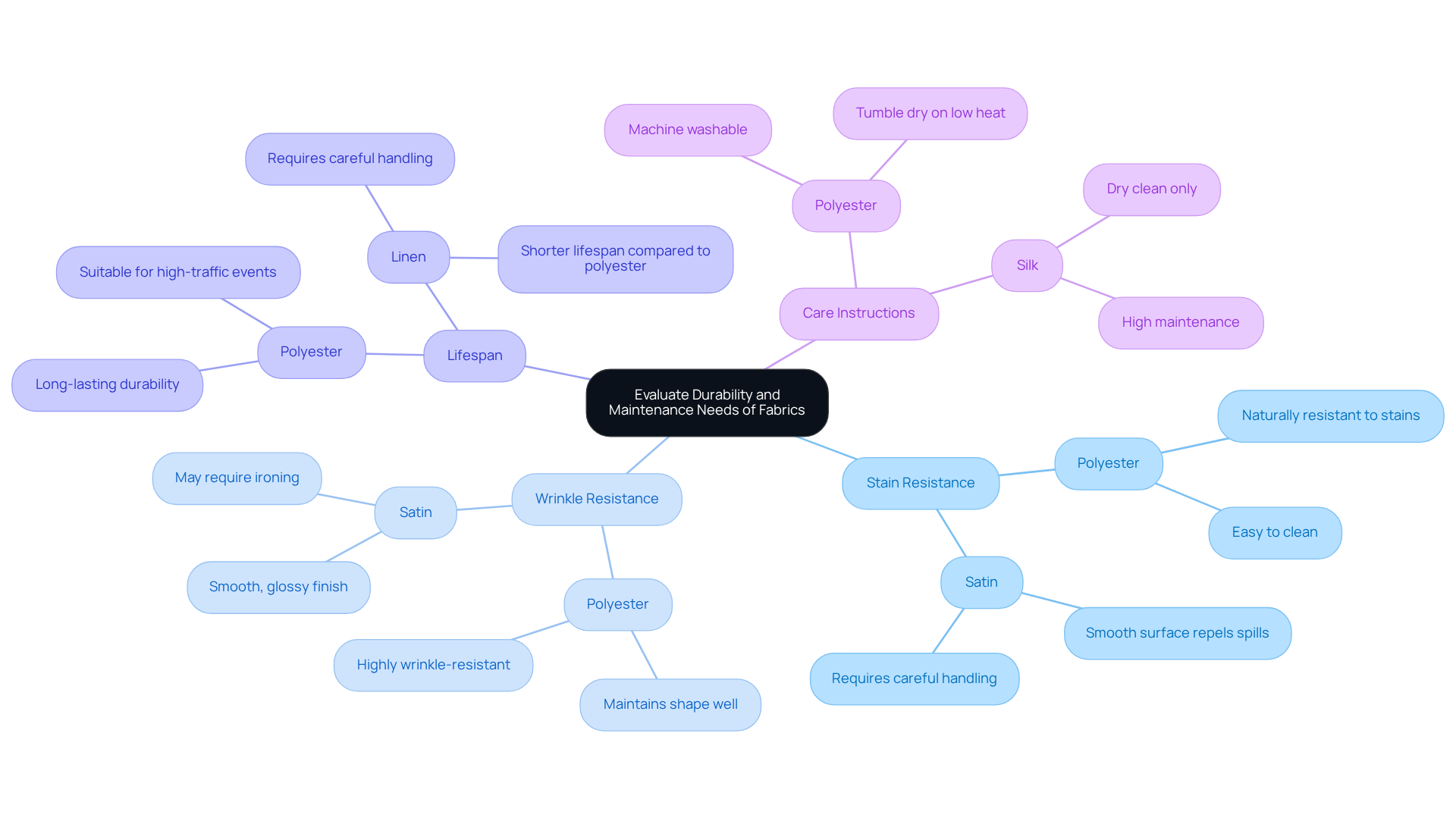 Start at the center with the main evaluation topic, then follow the branches to explore each factor that influences your choice of fabric. Each branch highlights important considerations to keep in mind when selecting the right tablecloth.