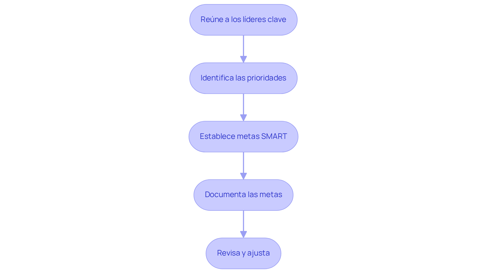 Cada cuadro representa un paso en el proceso de definición de objetivos. Sigue las flechas para entender cómo cada etapa se relaciona con la siguiente y cómo avanzar hacia la definición de metas estratégicas.