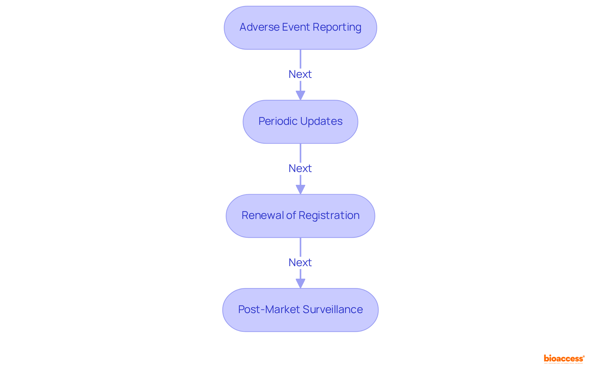 Each box represents a key compliance requirement. Follow the arrows to see the order of actions manufacturers must take after receiving INVIMA approval.