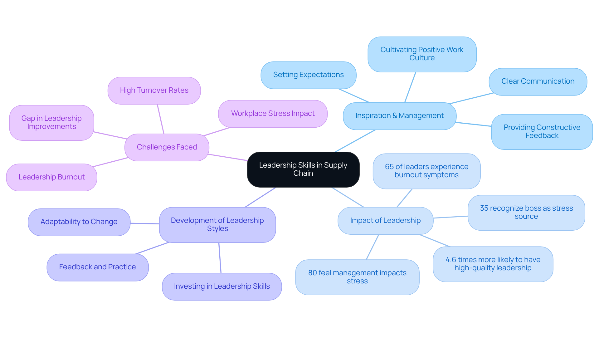 The center represents the core topic of leadership skills. Each branch shows a key area related to leadership, and the sub-branches provide supporting details or statistics that illustrate the importance of effective leadership in supply chain teams. The center represents the core topic of leadership skills. Each branch shows a key area related to leadership, and the sub-branches provide supporting details or statistics that illustrate the importance of effective leadership in supply chain teams.