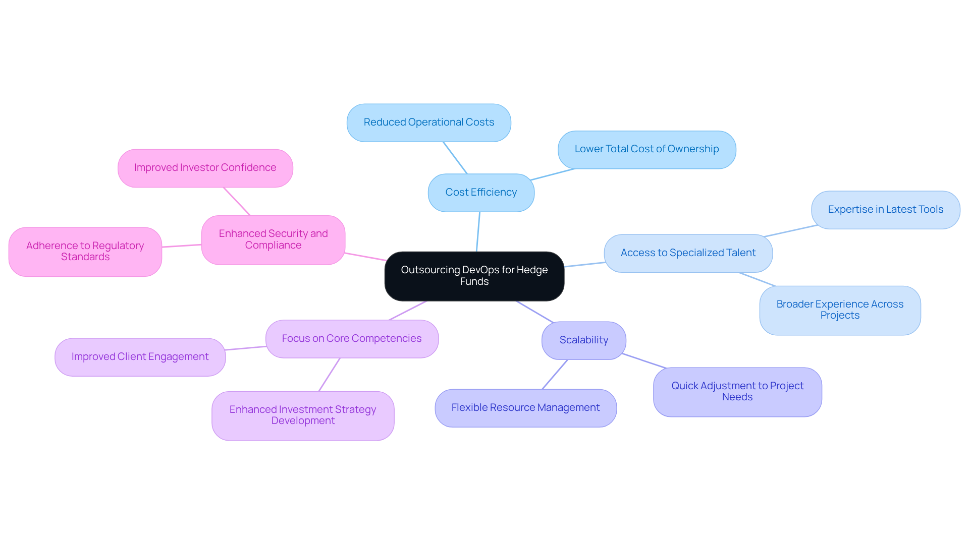 This mindmap starts with the main idea in the center and branches out to show the key benefits of outsourcing DevOps. Each branch represents a different advantage, helping you see how they all connect back to the central theme of improving hedge fund operations.