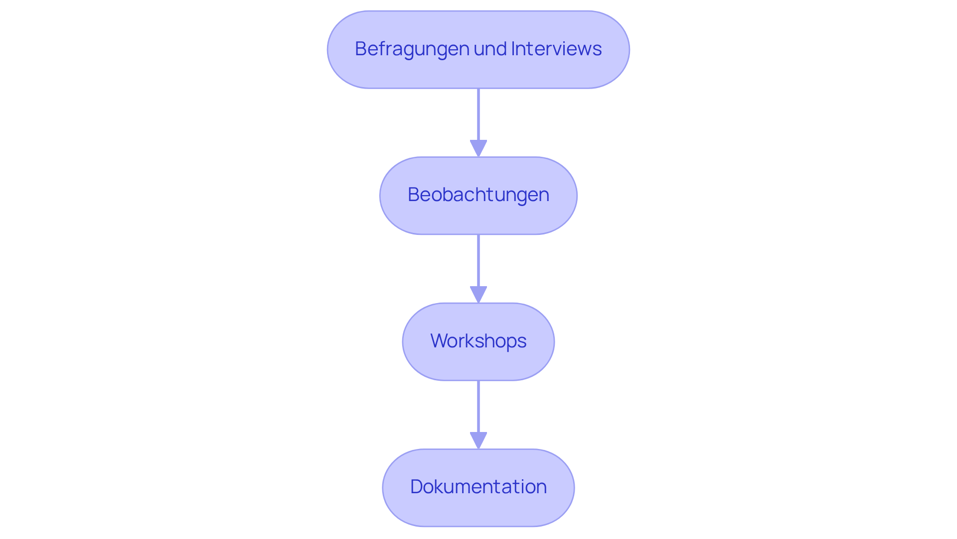 Jeder Schritt zeigt eine Phase des Analyseprozesses. Folgen Sie den Pfeilen, um zu sehen, wie die Schritte miteinander verbunden sind und wie sie zur Verbesserung der Freiräume beitragen.