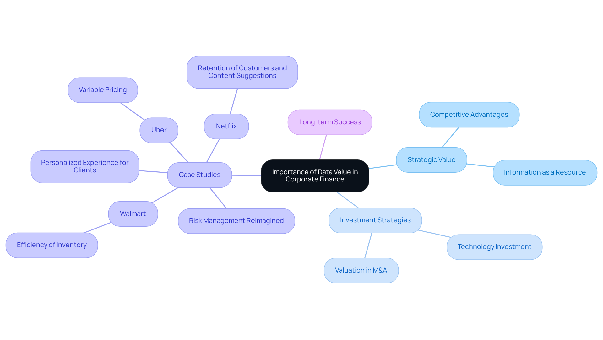 This mindmap illustrates how data value impacts corporate finance. Start at the center with the main idea, then explore branches that show how data influences strategy, investment, and real-world examples. Each branch represents a key concept, helping you see the connections and importance of data in driving business success.