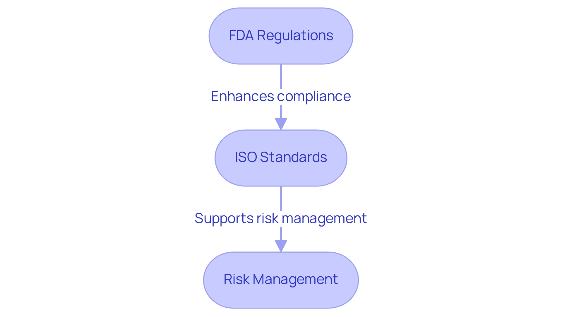 Each box represents a regulatory standard, with arrows indicating the flow and connections between standards in the compliance process.