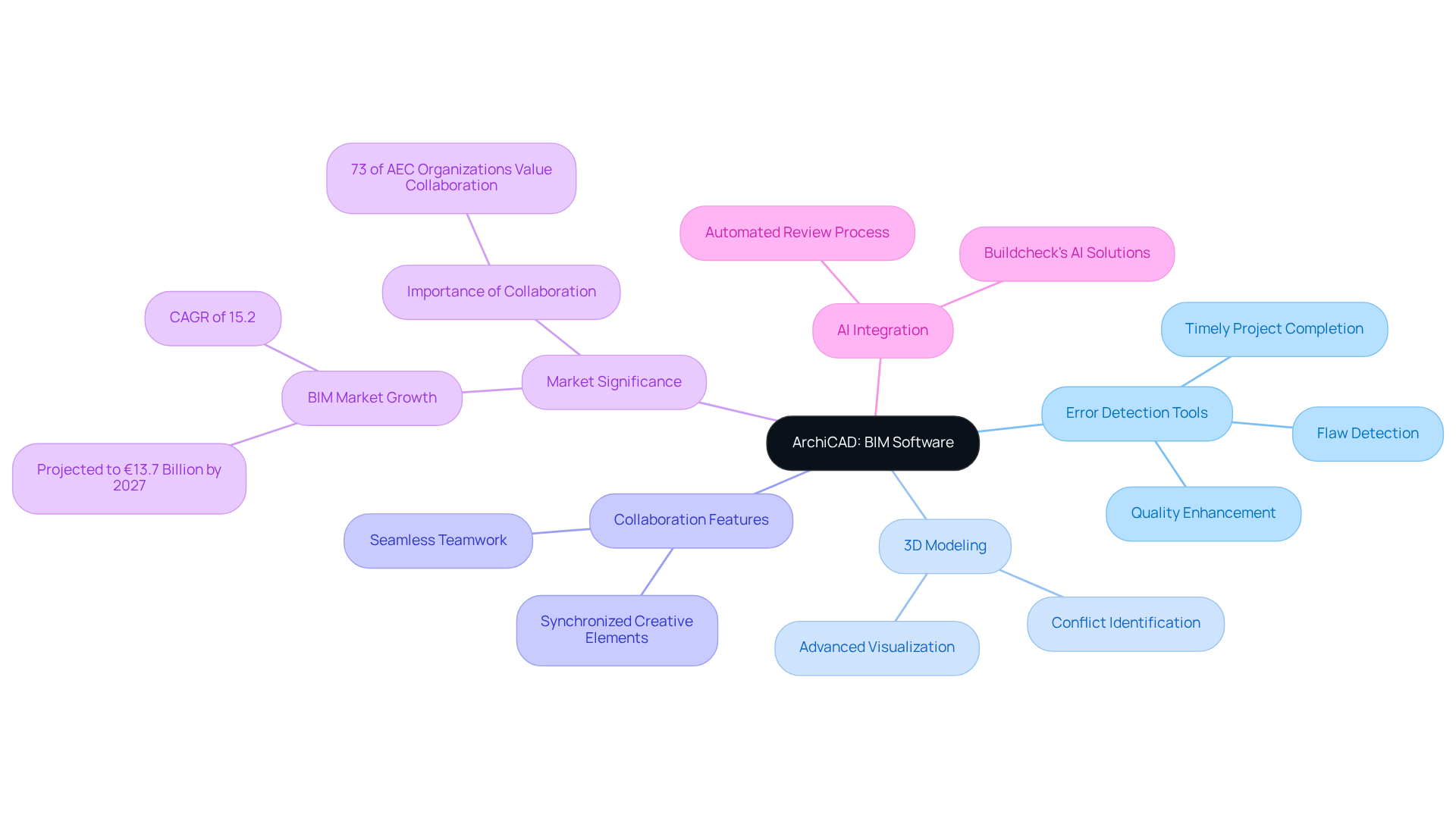The central node represents ArchiCAD, while the branches show its key features and benefits. Each sub-branch provides more detail, helping you understand how these elements contribute to the software's effectiveness in the AEC industry.