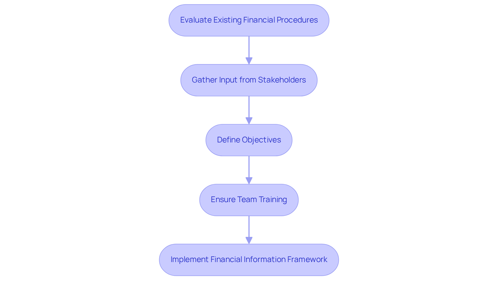 Each box represents a step in the preparation process. Follow the arrows to see how each step leads to the next, ensuring a smooth transition to the new financial system.