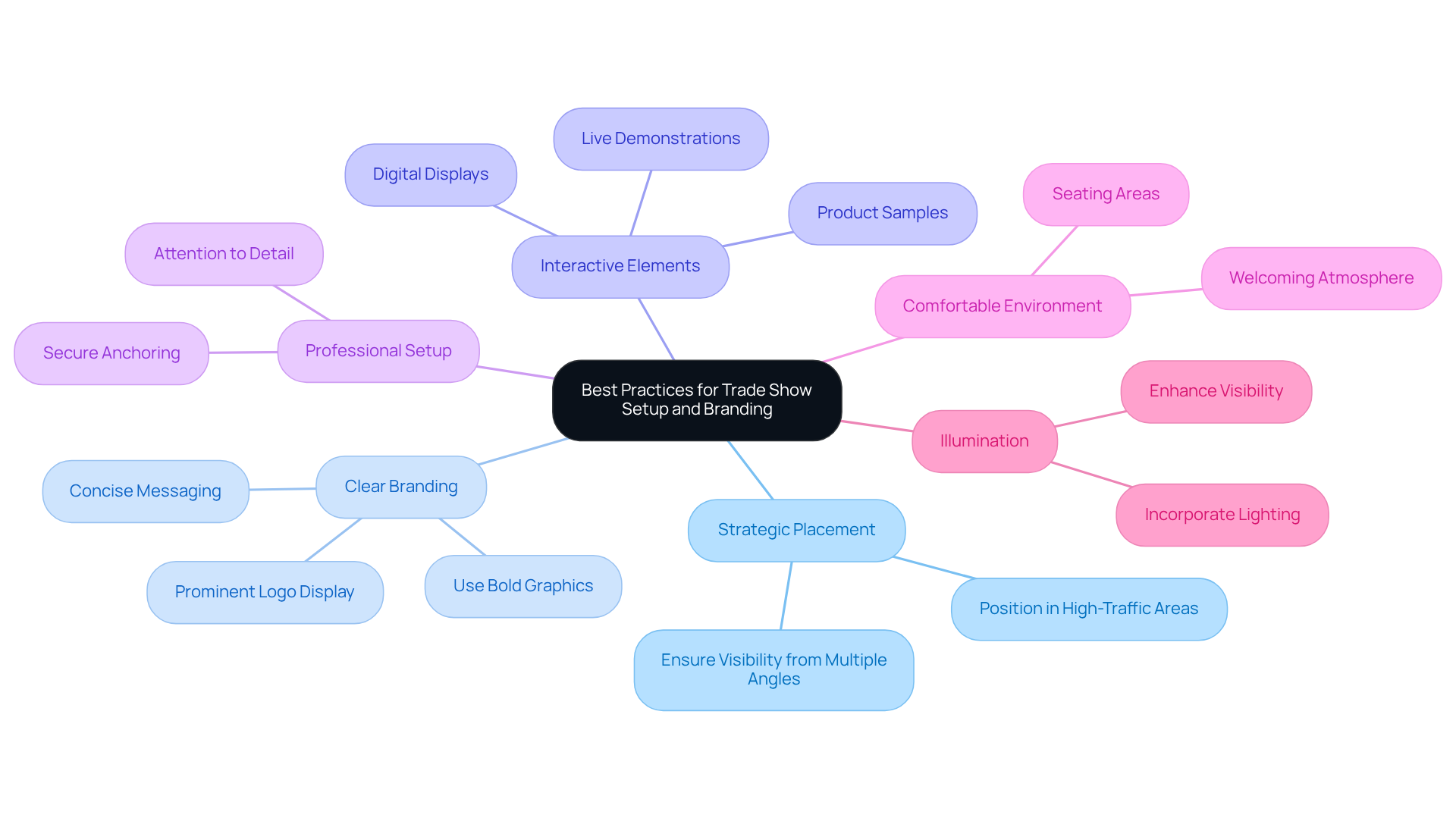 Start at the center with the main theme, then follow the branches to explore each best practice. Each branch contains specific actions or tips that can help enhance your trade show presence.