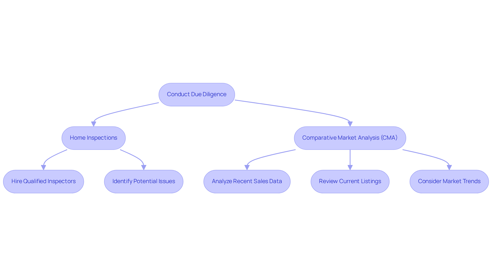 This flowchart outlines the steps to ensure a smart real estate investment. Start with due diligence, then follow the branches to see how home inspections and market analysis contribute to making informed decisions. This flowchart outlines the steps to ensure a smart real estate investment. Start with due diligence, then follow the branches to see how home inspections and market analysis contribute to making informed decisions.