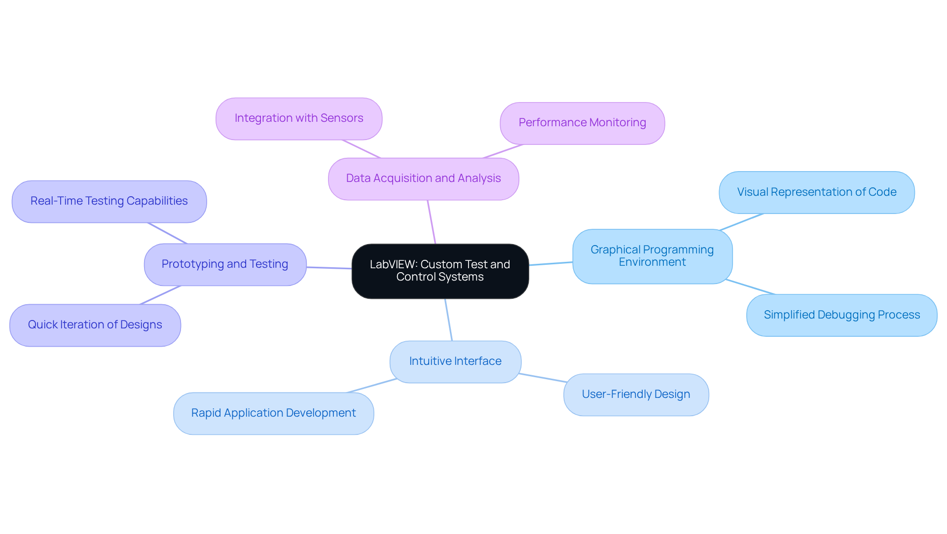 Start at the center with LabVIEW, then explore the branches to see its features and how they help in developing test and control systems.