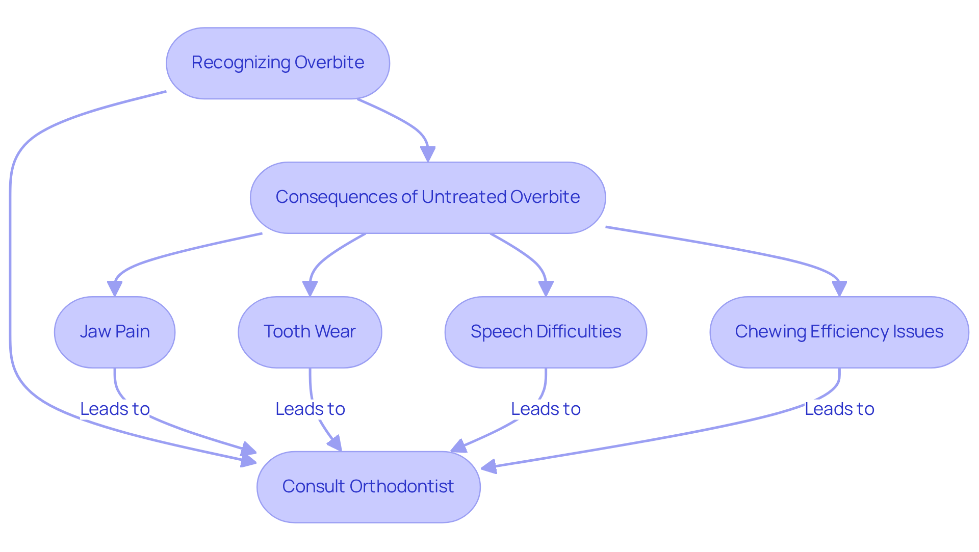 This flowchart guides you through recognizing an overbite and its potential consequences. Follow the arrows to see how untreated issues can lead to various problems and the importance of consulting an orthodontist for your child's dental health. This flowchart guides you through recognizing an overbite and its potential consequences. Follow the arrows to see how untreated issues can lead to various problems and the importance of consulting an orthodontist for your child's dental health.