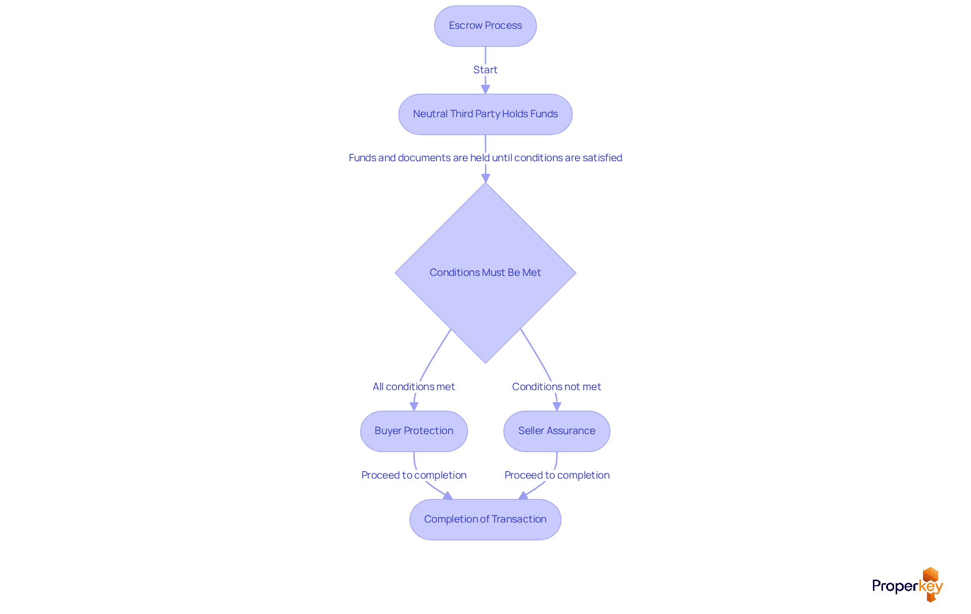 This flowchart illustrates the steps involved in the escrow process. Each box represents a key stage, showing how funds and documents are managed to protect both buyers and sellers. Follow the arrows to understand how the process flows from start to finish. This flowchart illustrates the steps involved in the escrow process. Each box represents a key stage, showing how funds and documents are managed to protect both buyers and sellers. Follow the arrows to understand how the process flows from start to finish.
