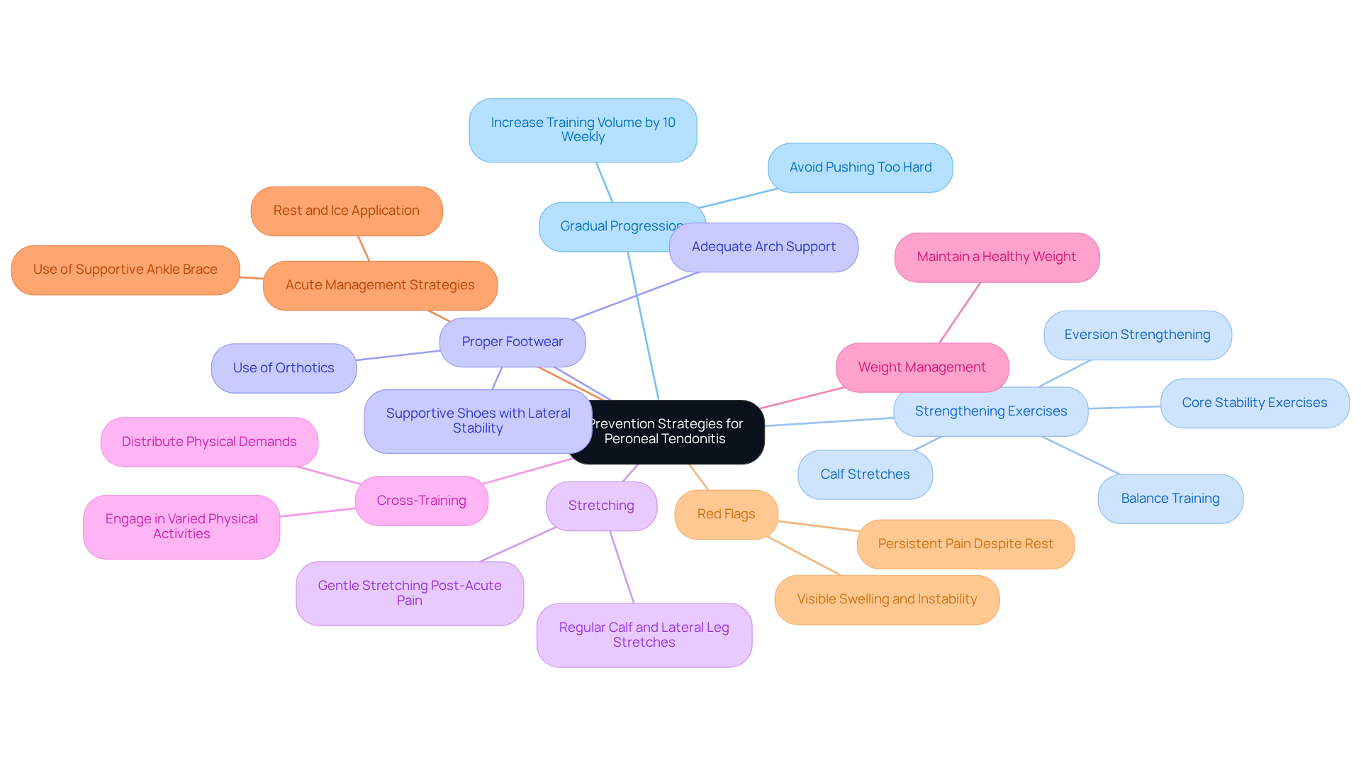 This mindmap shows various strategies to prevent peroneal tendonitis. Start at the center with the main theme, then follow the branches to explore each strategy and its specific recommendations. Each color-coded branch represents a different approach to maintaining joint health. This mindmap shows various strategies to prevent peroneal tendonitis. Start at the center with the main theme, then follow the branches to explore each strategy and its specific recommendations. Each color-coded branch represents a different approach to maintaining joint health.