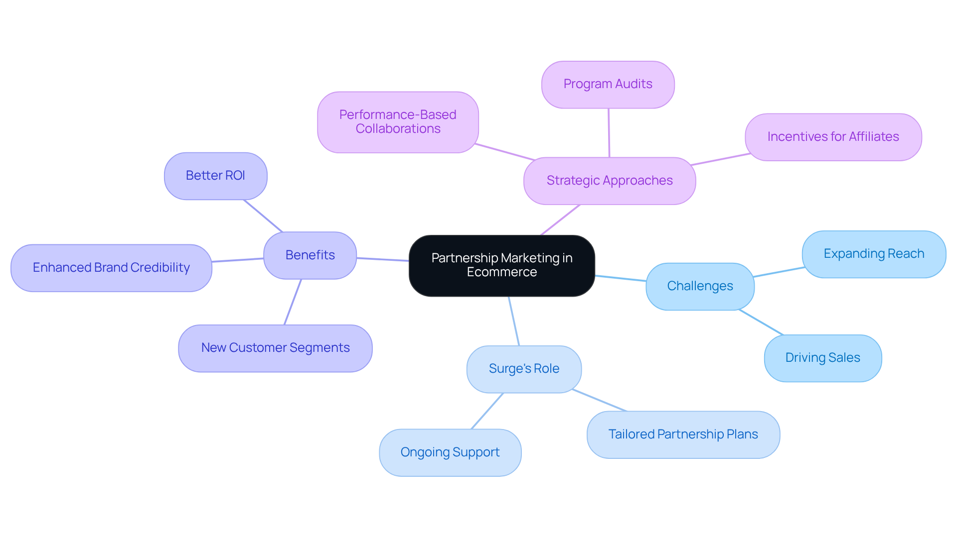The center represents the main theme of partnership marketing. Each branch shows different aspects of the strategy, from challenges faced by ecommerce businesses to the specific roles and benefits of Surge Affiliate Marketing. Follow the branches to explore how these elements connect and contribute to overall business growth.