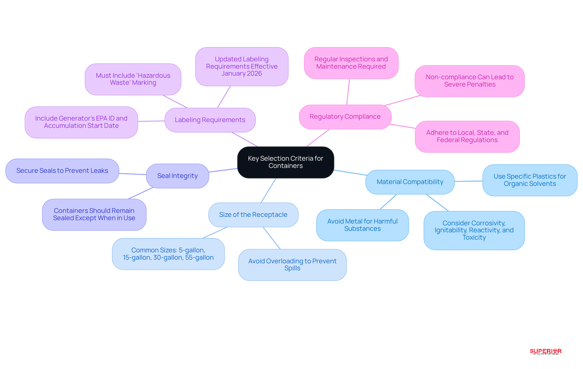 This mindmap starts with the main topic in the center and branches out to show the important criteria for selecting hazardous waste containers. Each branch represents a different criterion, and you can follow the sub-branches for more details. This layout helps you see how all these factors connect to ensure safety and compliance. This mindmap starts with the main topic in the center and branches out to show the important criteria for selecting hazardous waste containers. Each branch represents a different criterion, and you can follow the sub-branches for more details. This layout helps you see how all these factors connect to ensure safety and compliance.