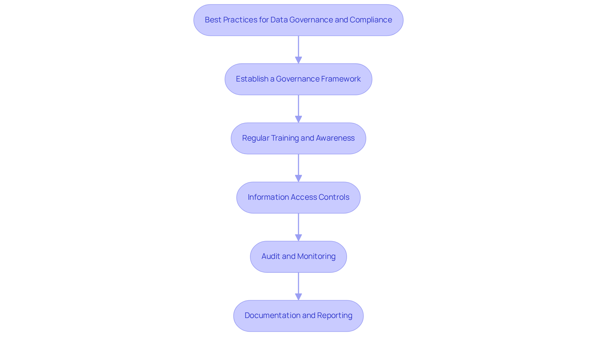 Each box represents a key practice that hedge funds should implement to ensure effective data governance and compliance. Follow the arrows to see how these practices build on each other to create a robust framework for managing information and adhering to regulations.