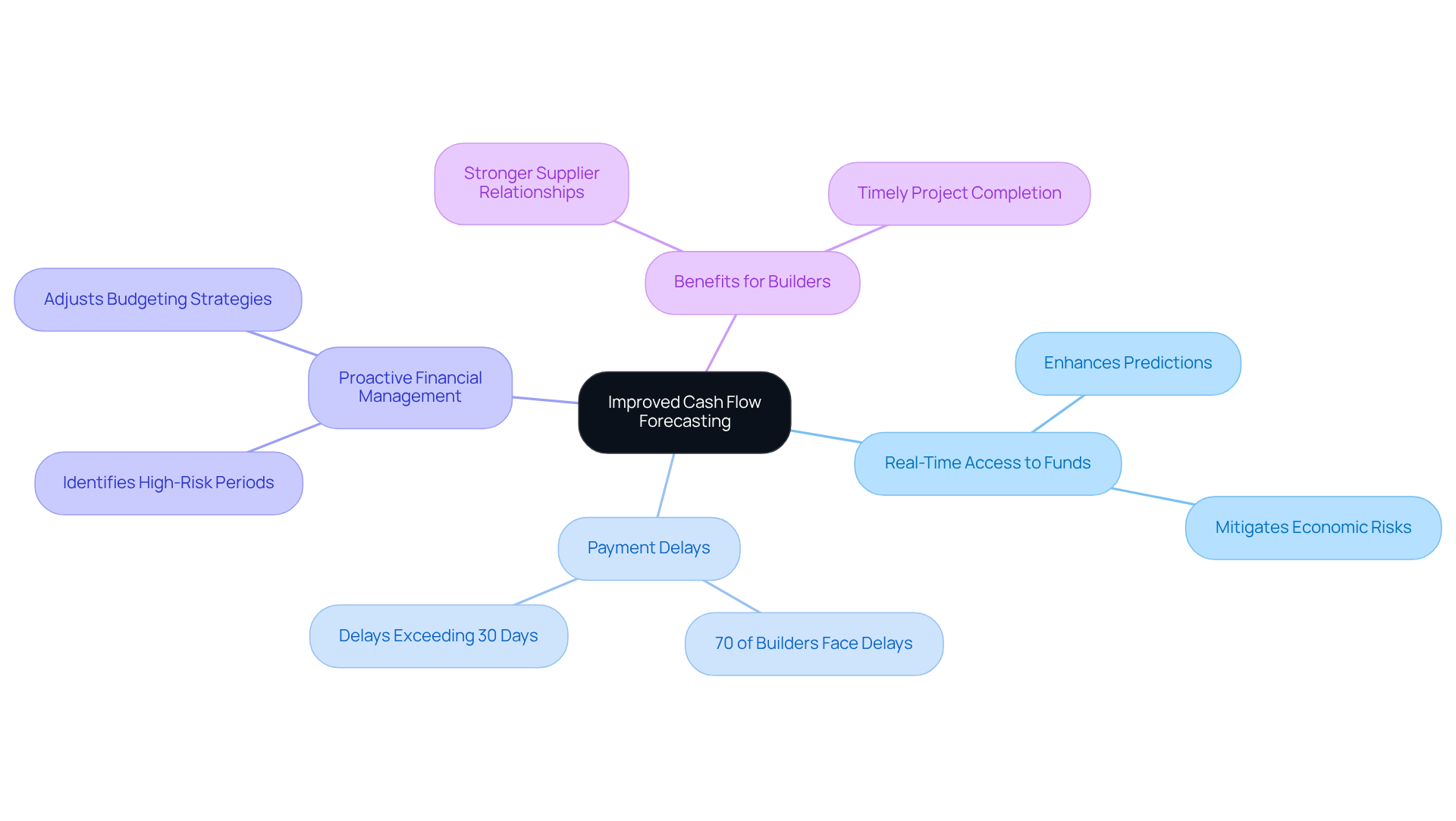 Start at the center with the main idea of cash flow forecasting, then explore the branches to see how each related topic contributes to better project planning and financial management.