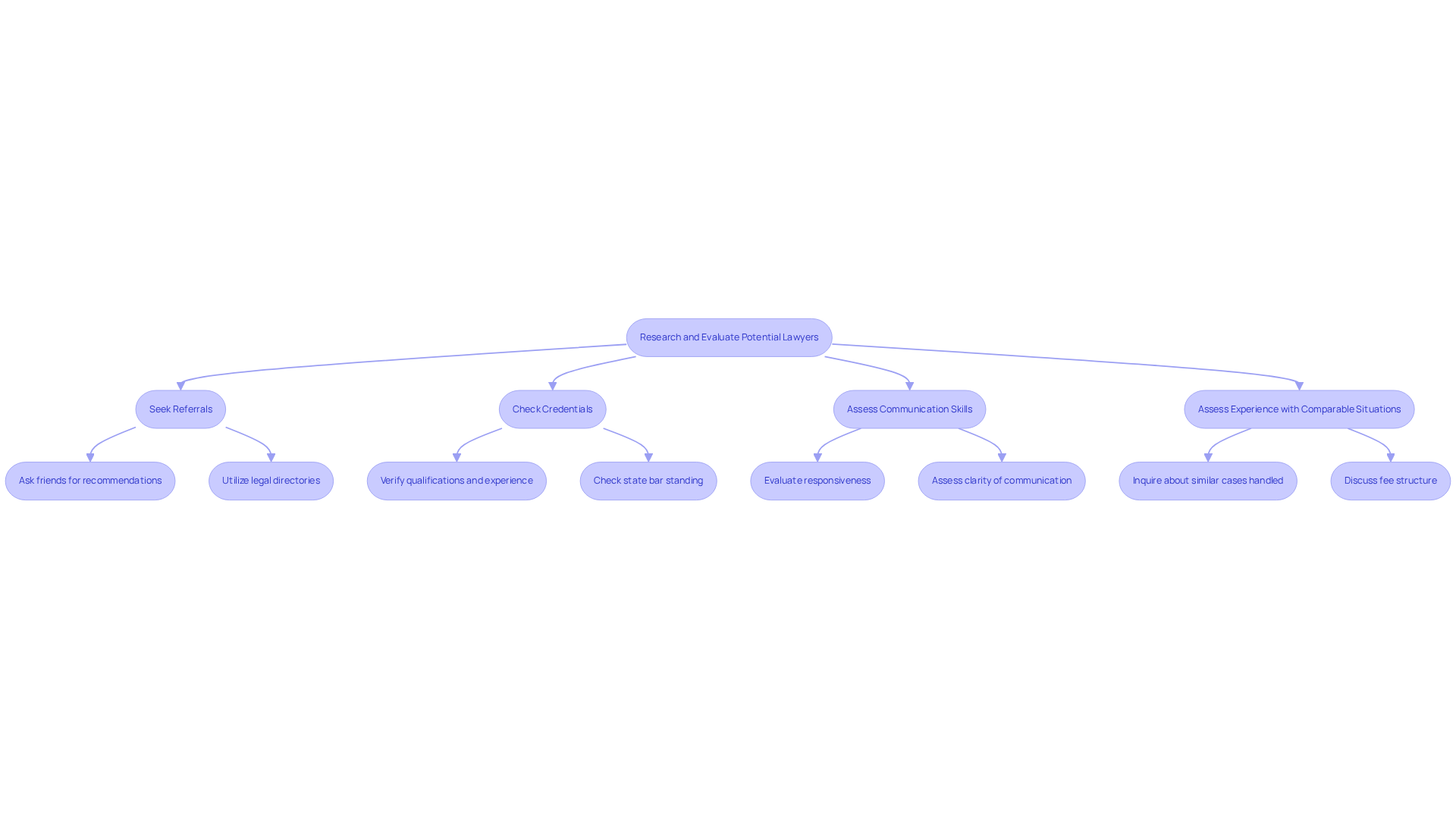 Follow the arrows to see the steps you should take when looking for an immigration lawyer. Each box represents a key action, and the sub-points give you more details on what to do at each stage.