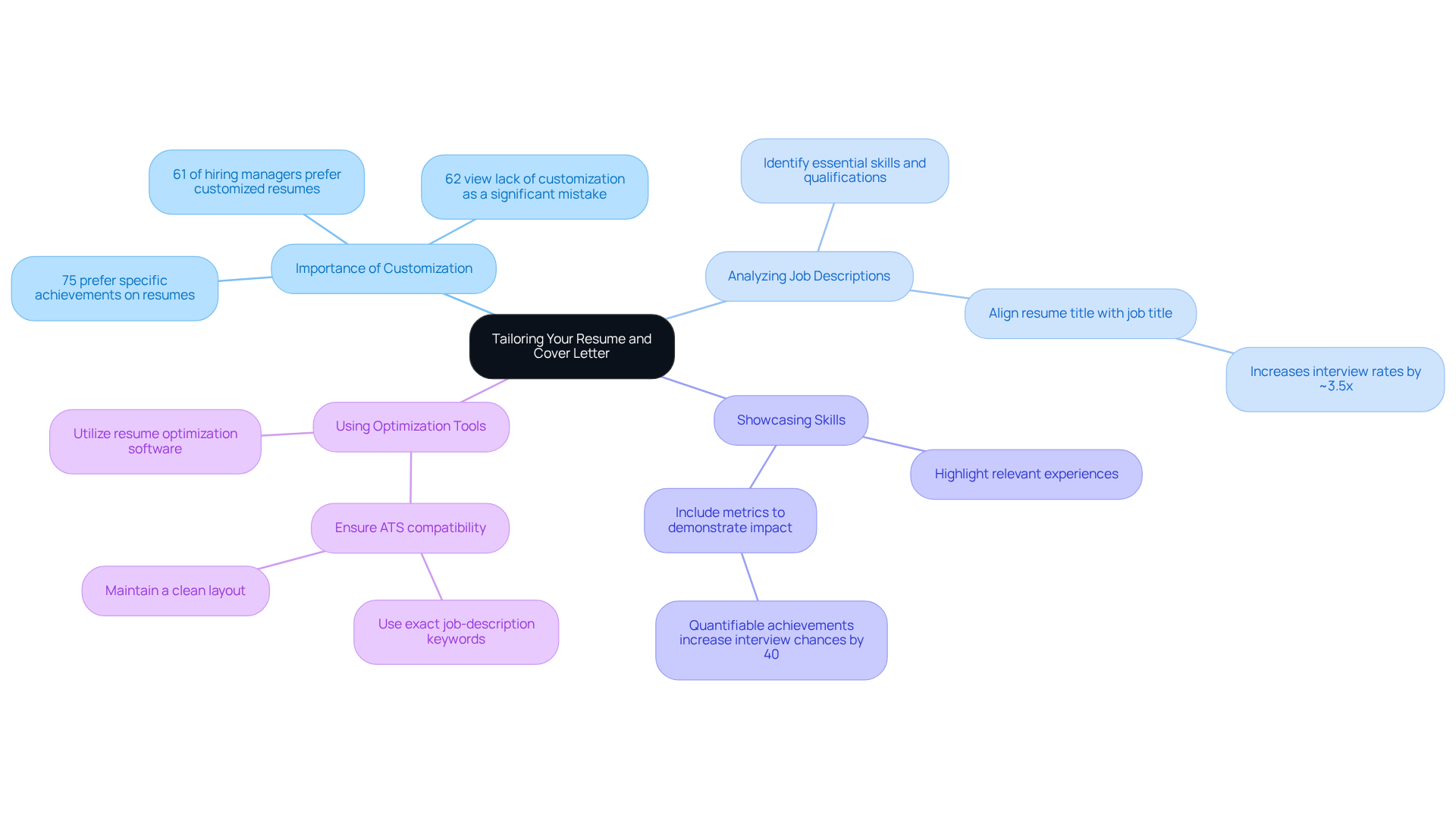 The center represents the main idea of tailoring applications, while the branches show different strategies and insights. Each statistic or action point helps illustrate why customization is crucial for job seekers. The center represents the main idea of tailoring applications, while the branches show different strategies and insights. Each statistic or action point helps illustrate why customization is crucial for job seekers.