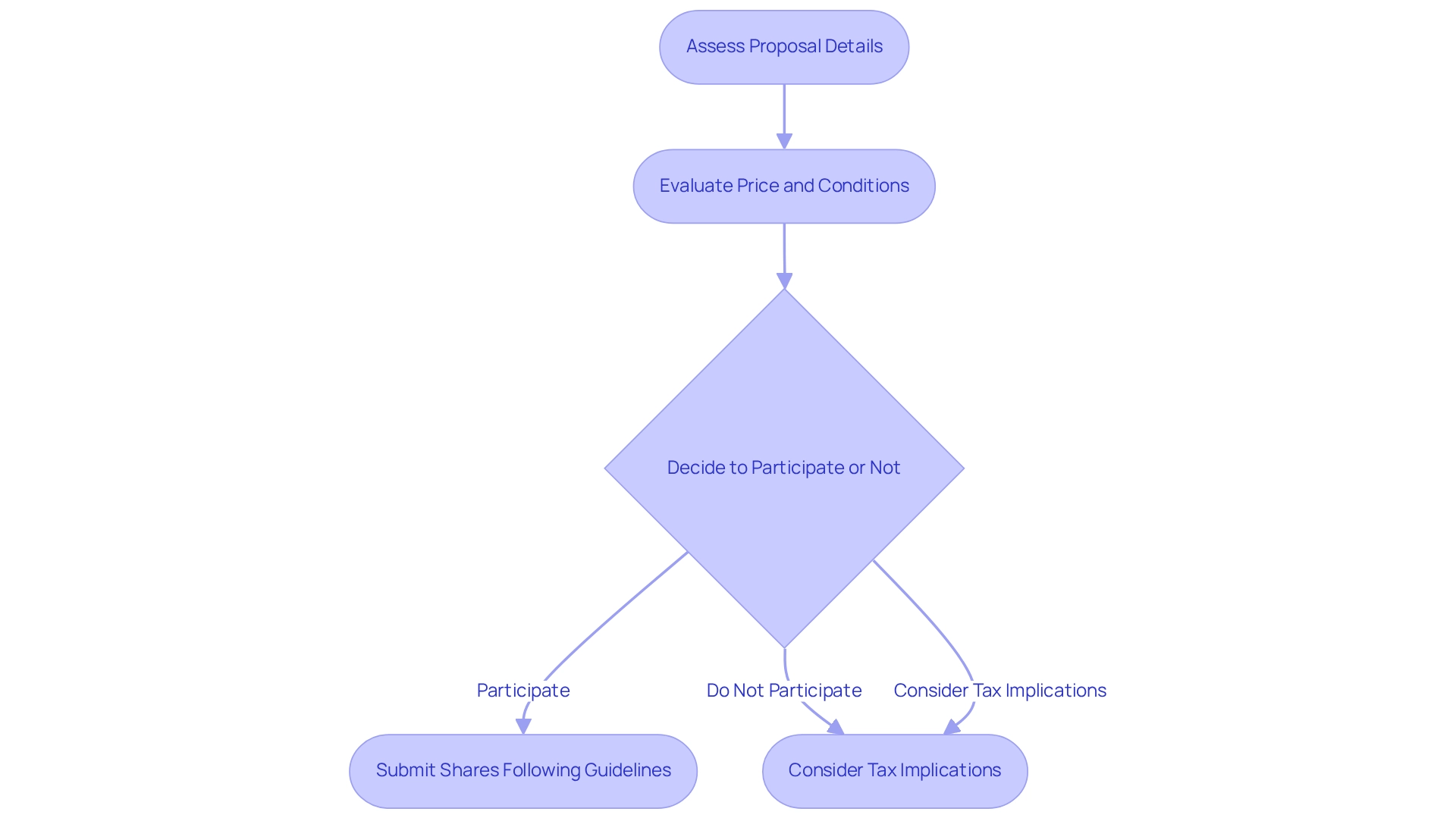 What Does Tender Shares Mean? Key Insights for Investors - Bright Advisers