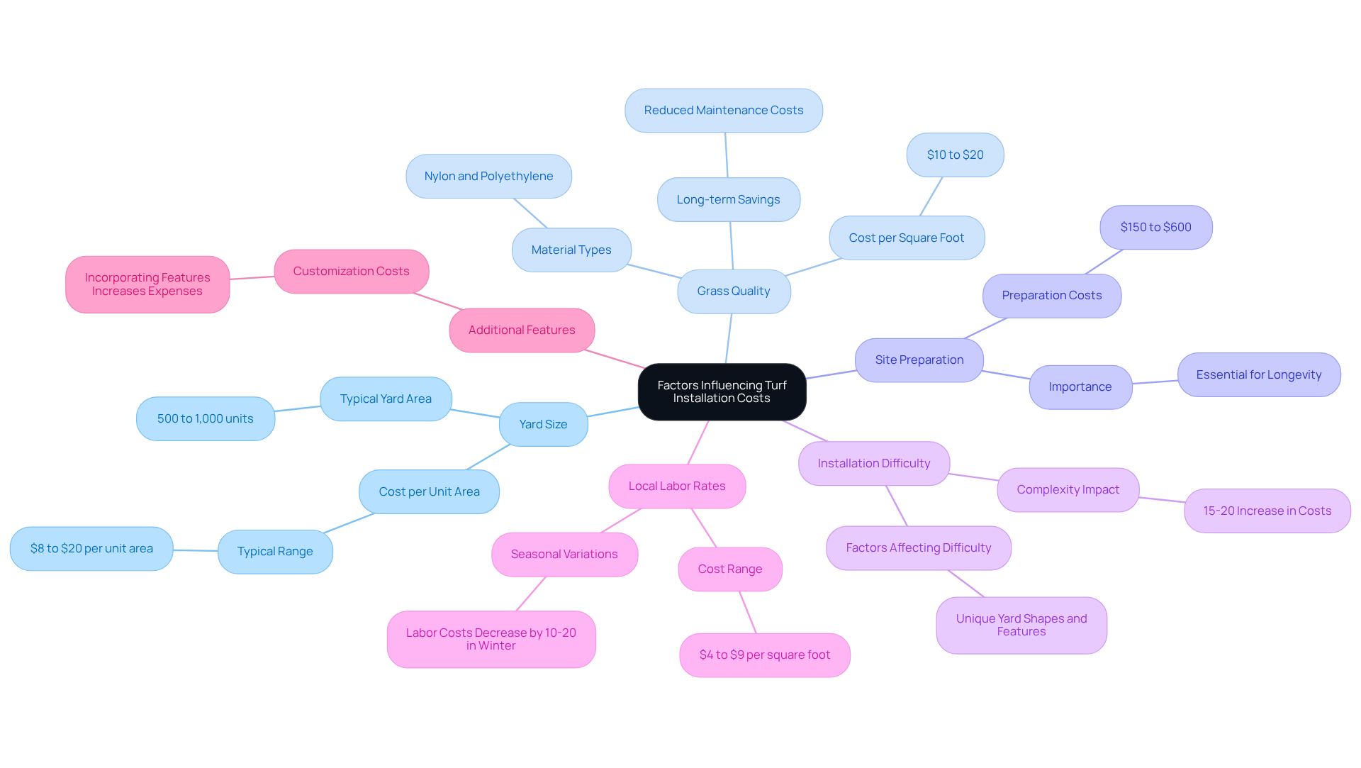This mindmap shows the main factors that affect the cost of installing artificial turf. Each branch represents a different factor, and the sub-branches provide more details about costs and considerations. Follow the branches to understand how each factor contributes to the overall expense. This mindmap shows the main factors that affect the cost of installing artificial turf. Each branch represents a different factor, and the sub-branches provide more details about costs and considerations. Follow the branches to understand how each factor contributes to the overall expense.
