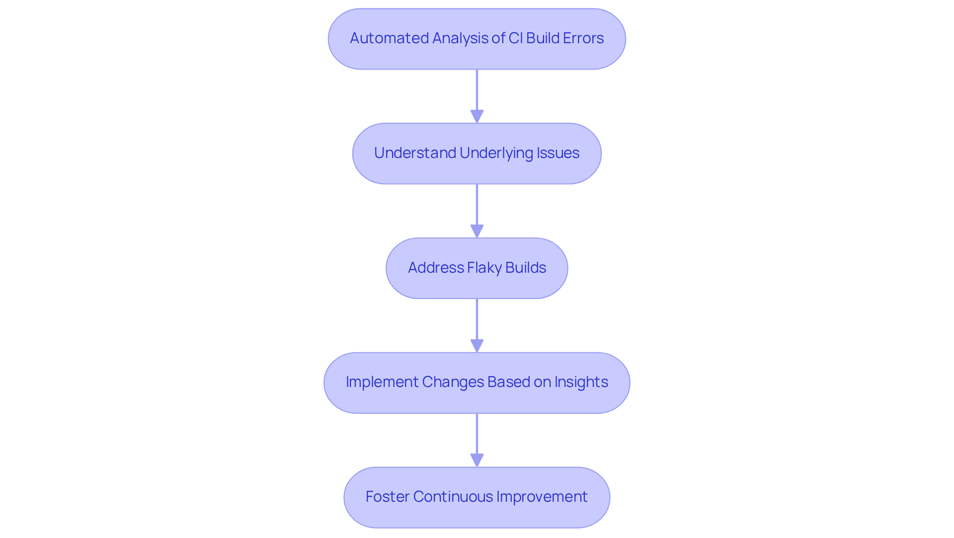 Each step in the flowchart represents a part of the process for analyzing CI build errors and improving code quality. Follow the arrows to see how each action leads to the next, ultimately fostering a culture of continuous improvement.