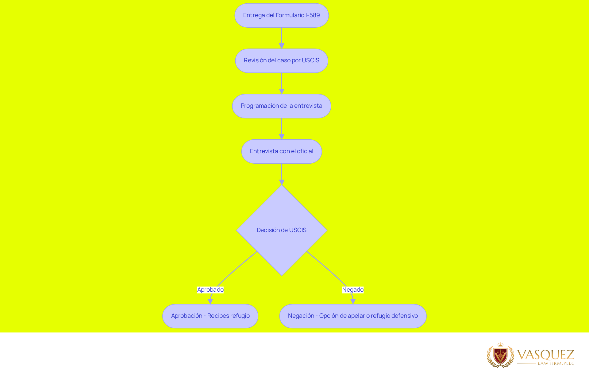 Cada cuadro representa un paso en el proceso de asilo. Sigue las flechas para ver cómo se mueve el proceso desde la entrega del formulario hasta la decisión final de USCIS.