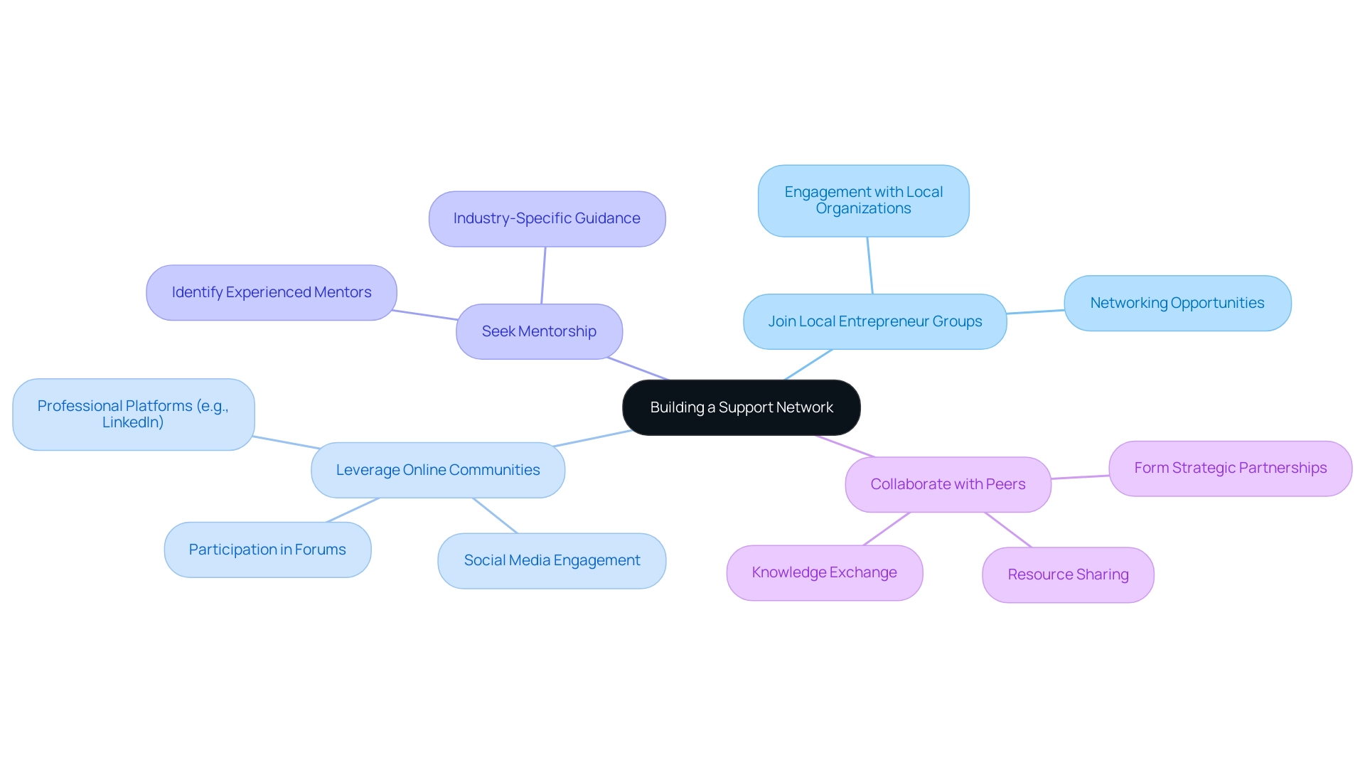 The central node represents the overall goal of building a support network, with branches detailing specific strategies and their related points.