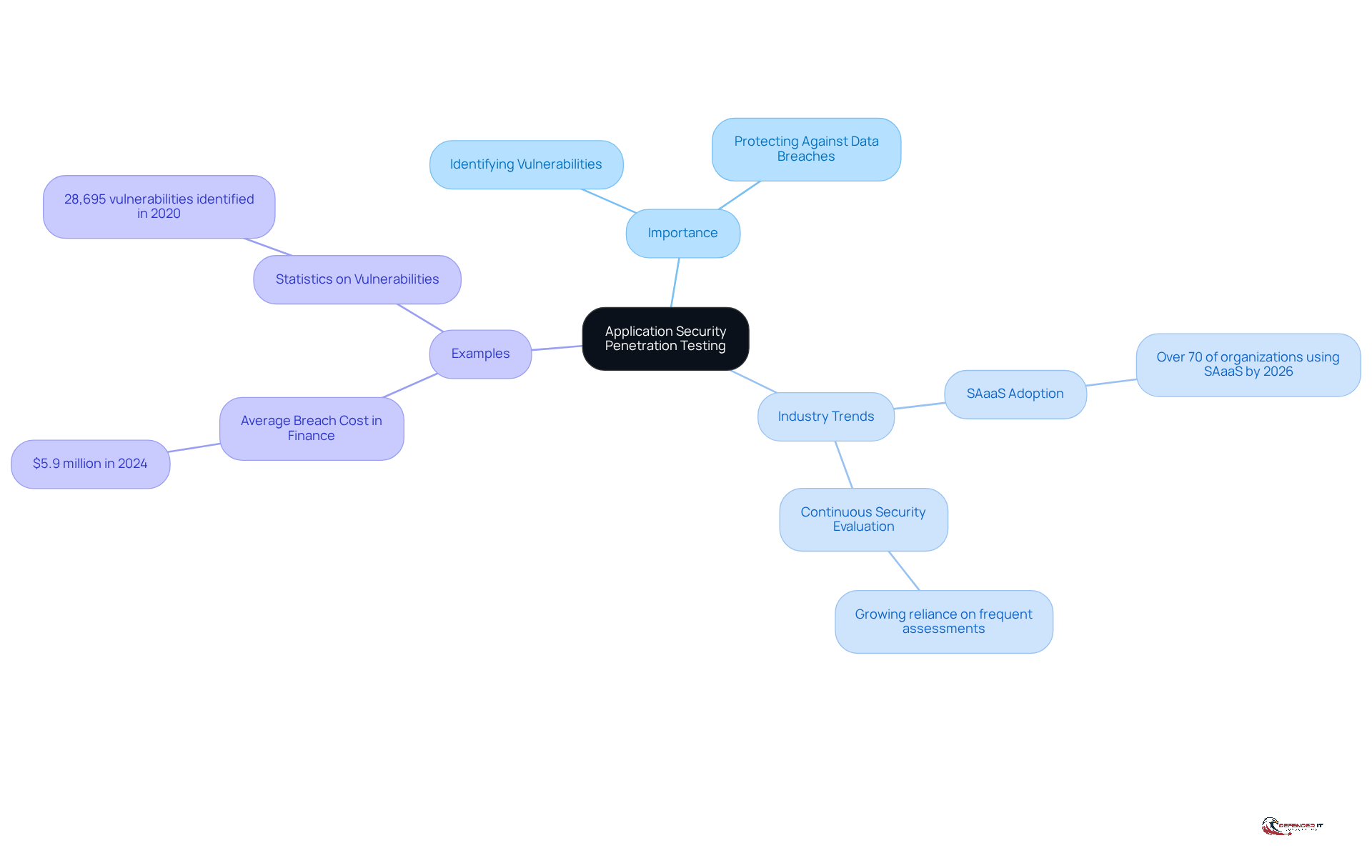 Start at the center with the main topic, then follow the branches to explore its significance, current trends, and real-world examples. Each branch highlights a different aspect of penetration testing, helping you see how they all connect. Start at the center with the main topic, then follow the branches to explore its significance, current trends, and real-world examples. Each branch highlights a different aspect of penetration testing, helping you see how they all connect.