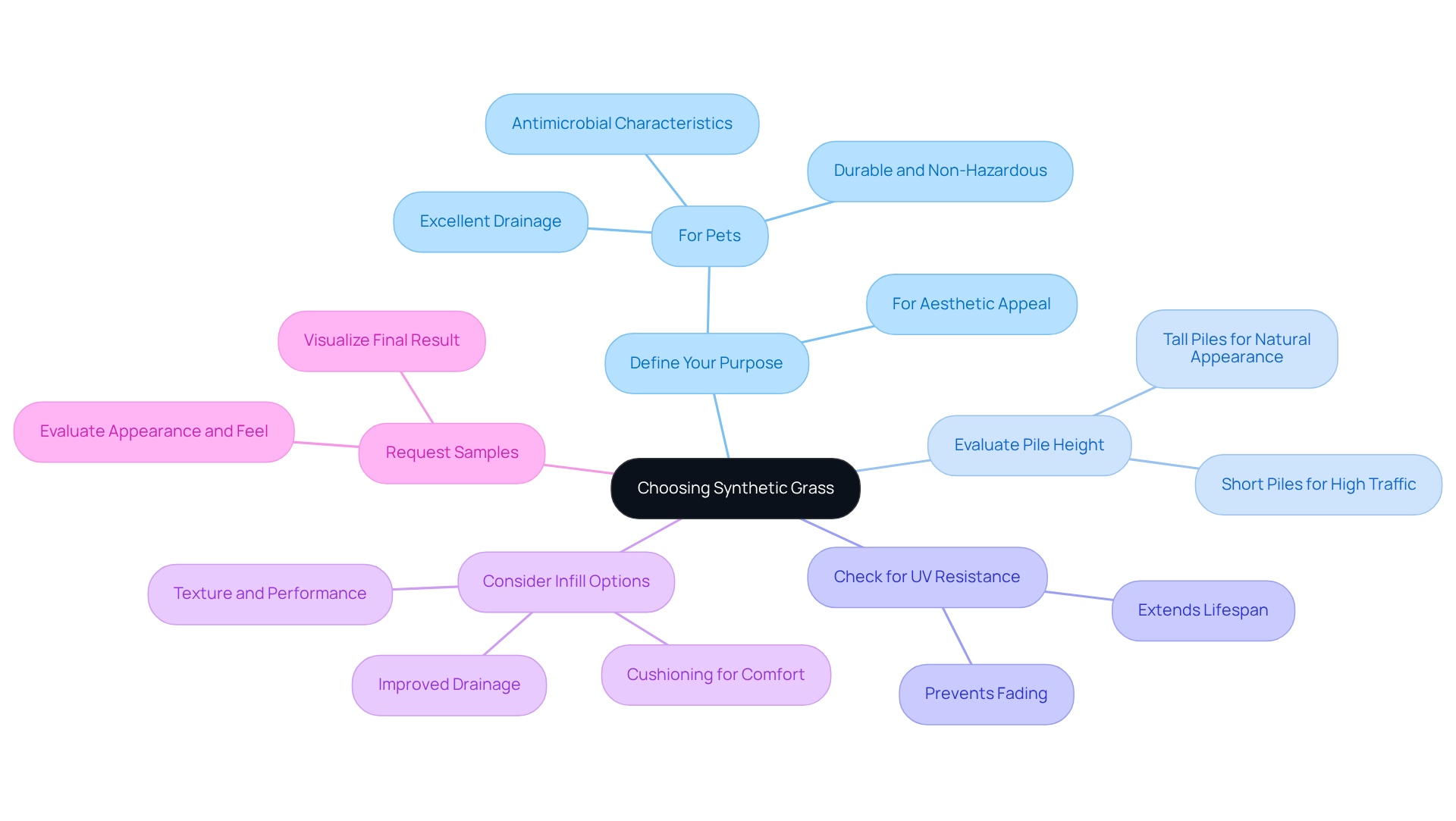 The central node represents the main topic of choosing synthetic grass, while each branch highlights a specific tip. Follow the branches to explore each consideration and its importance in making an informed decision.
