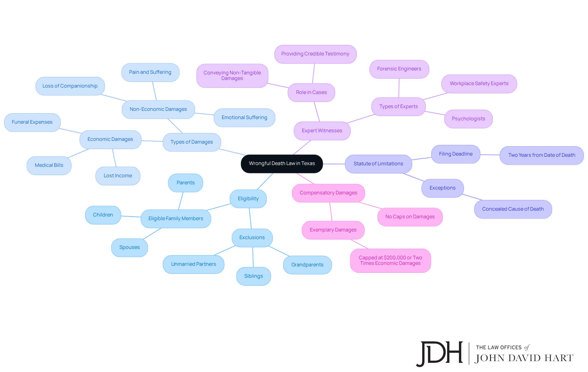 This mindmap starts with the main topic in the center and branches out to show important aspects of wrongful death law. Each branch represents a key element, and the sub-branches provide more details. This layout helps you see how everything connects and makes it easier to understand the law.