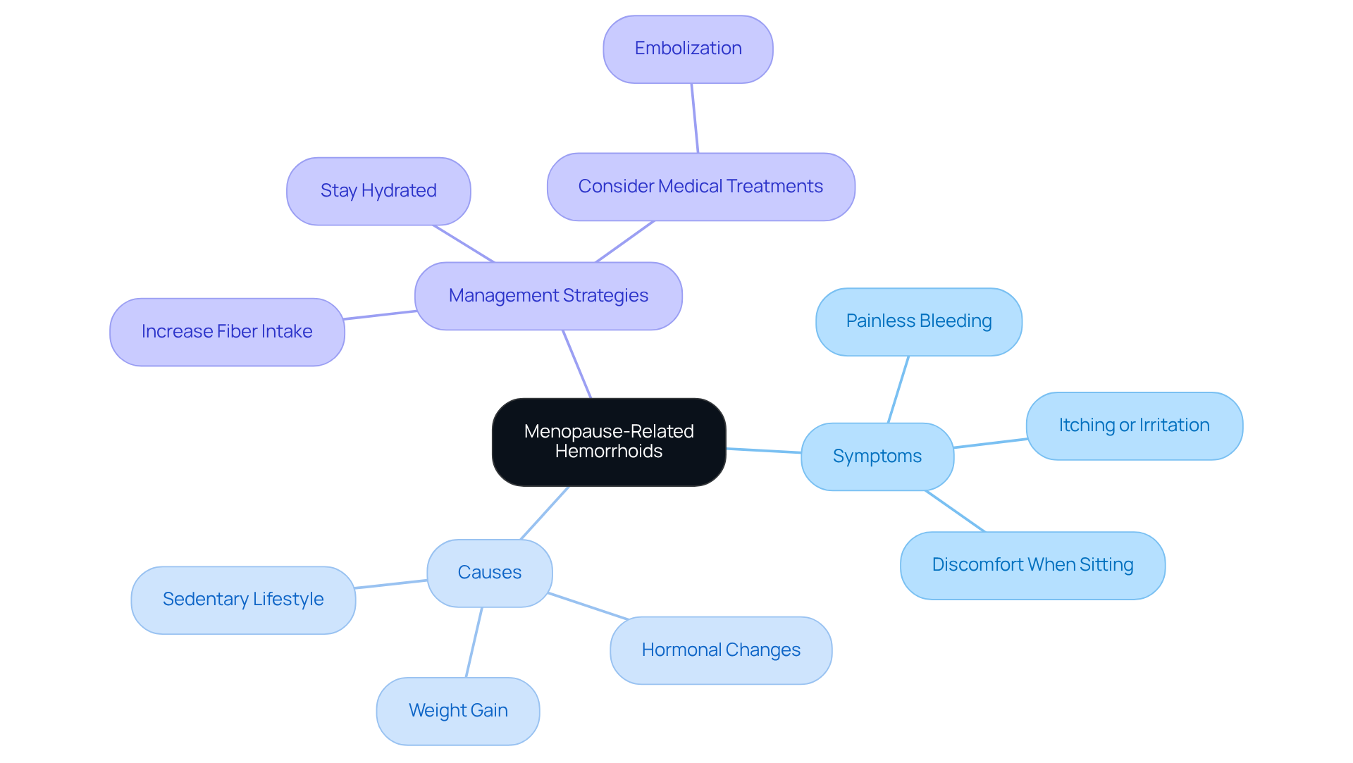 The central node represents the main topic, while the branches show symptoms, causes, and management strategies. Each branch helps you see how different aspects relate to menopause-related hemorrhoids.