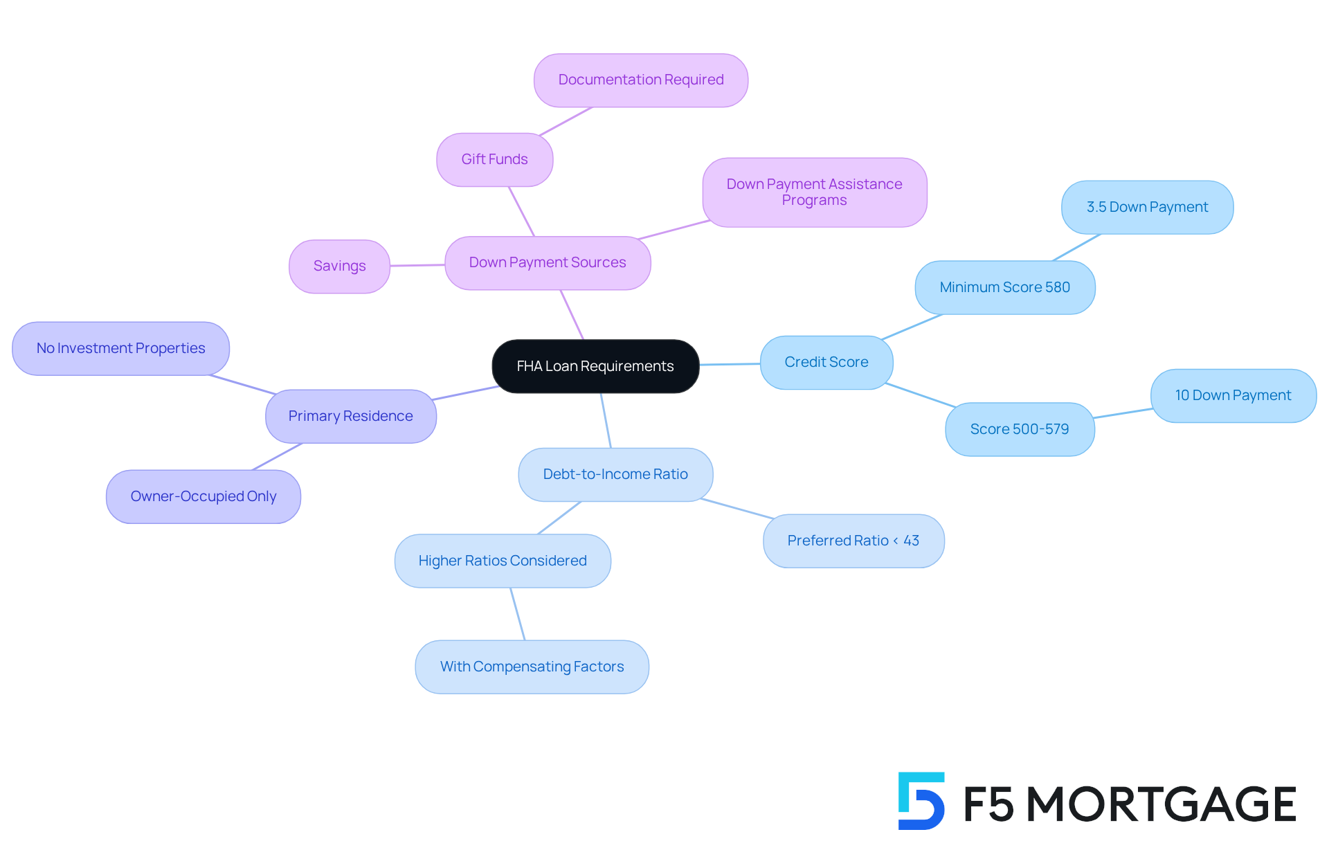 The center shows the main topic, and the branches detail each requirement. The more you explore the branches, the deeper your understanding of what you need to qualify for an FHA loan!