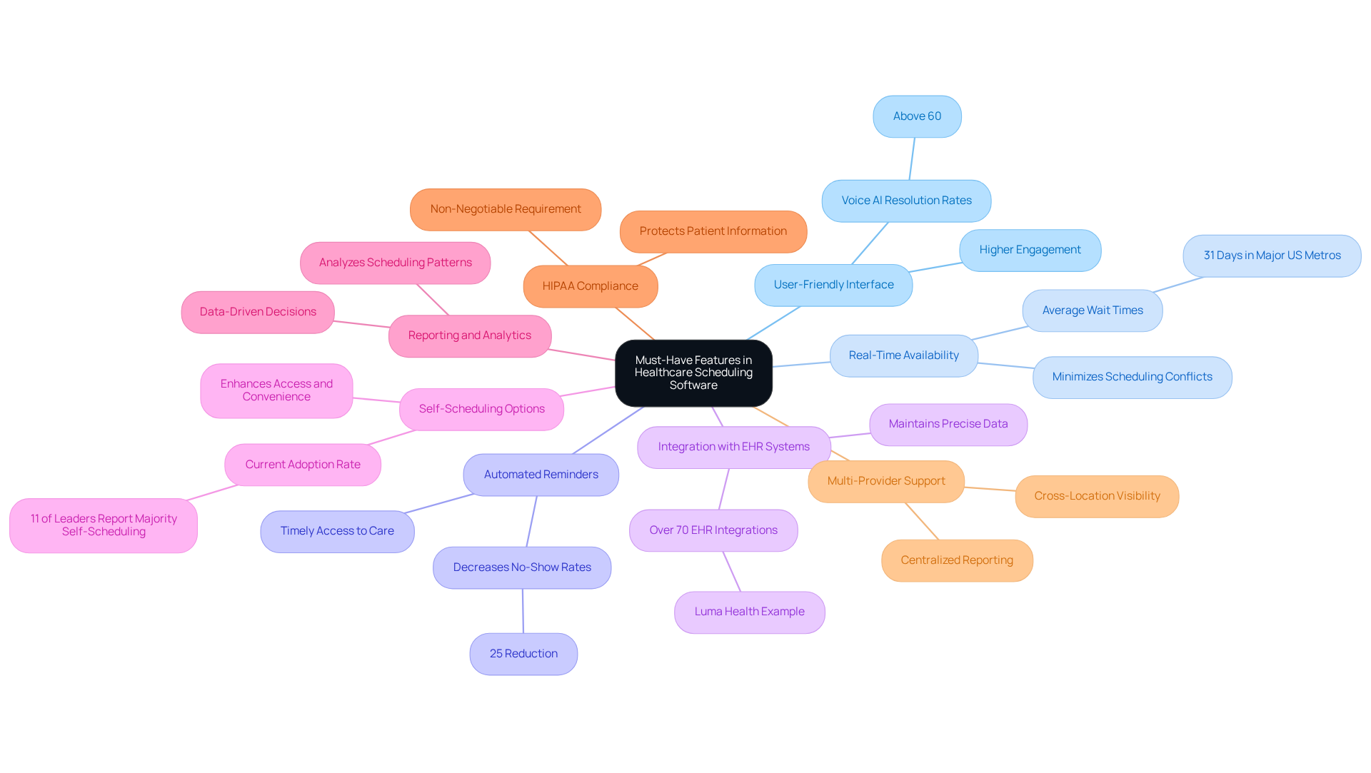 This mindmap starts with the main topic in the center and branches out to show the key features of healthcare scheduling software. Each branch represents a feature, and you can explore further details by following the sub-branches. The colors help differentiate each feature, making it easier to understand how they contribute to better patient care and operational efficiency. This mindmap starts with the main topic in the center and branches out to show the key features of healthcare scheduling software. Each branch represents a feature, and you can explore further details by following the sub-branches. The colors help differentiate each feature, making it easier to understand how they contribute to better patient care and operational efficiency.