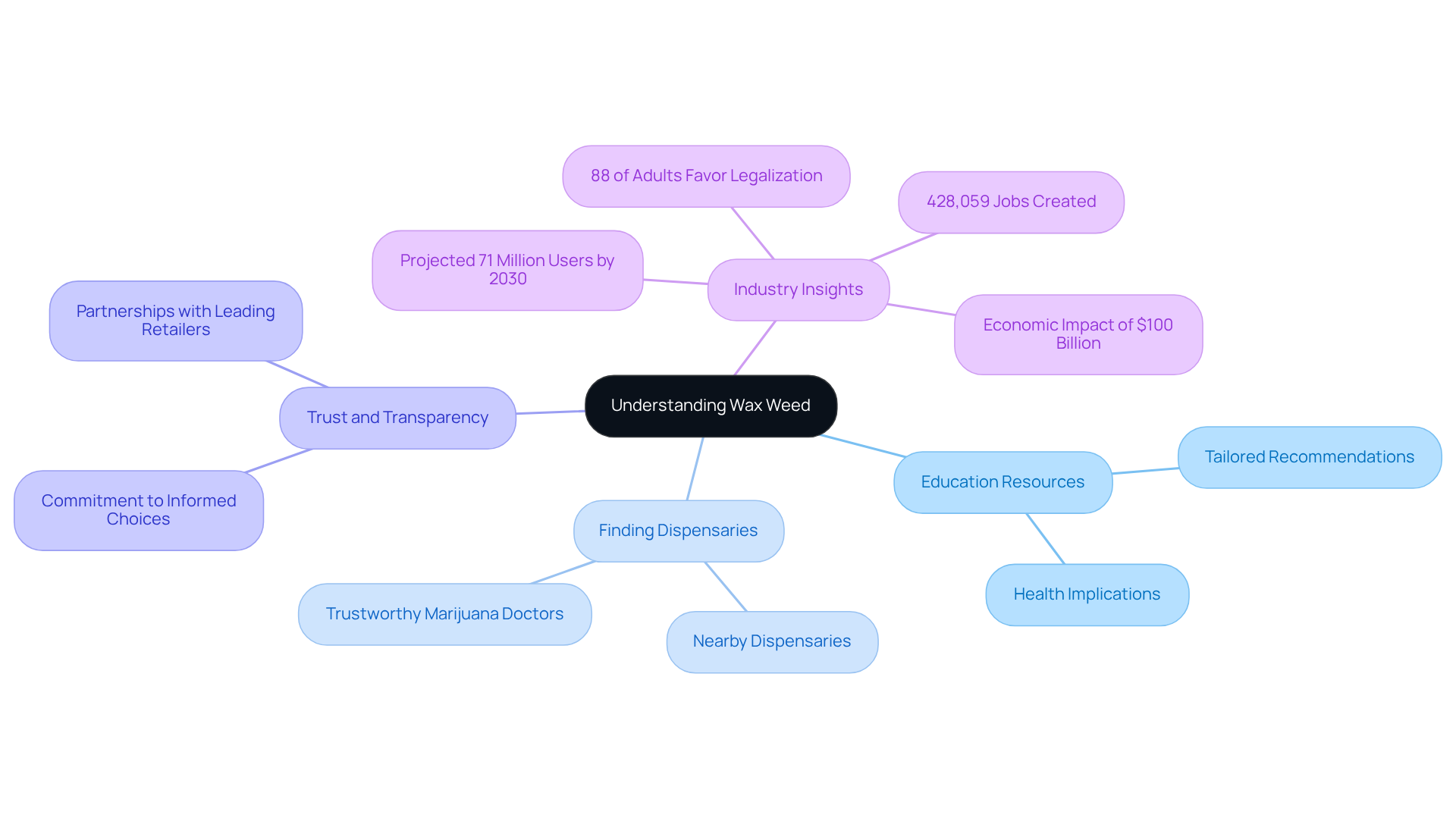 The center represents the main topic, and each branch shows a related area of focus. Follow the branches to see how Leafy Mate supports consumers in understanding wax weed and navigating the marijuana industry.