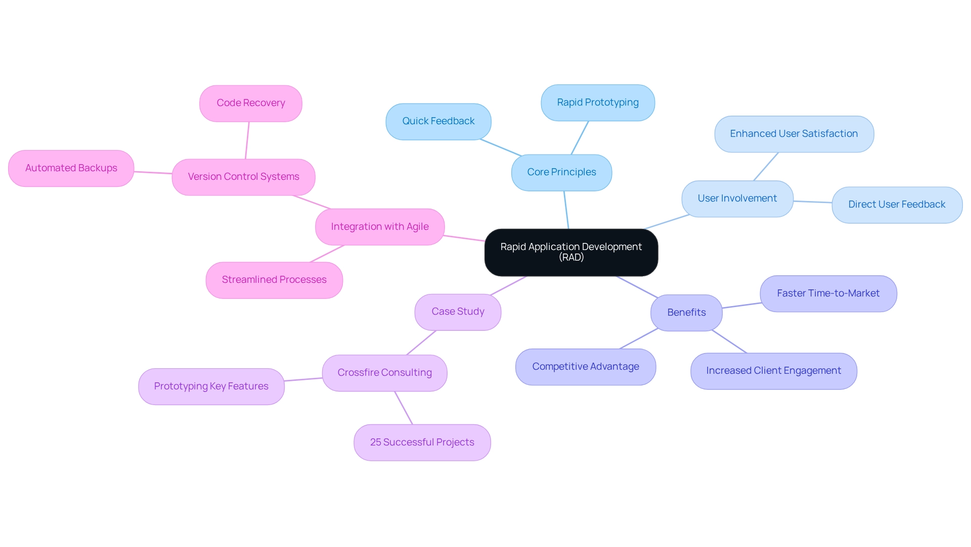 The center represents RAD, and each branch shows a different aspect of the methodology. The sub-branches provide more detail on each topic, illustrating how they relate to the central idea.
