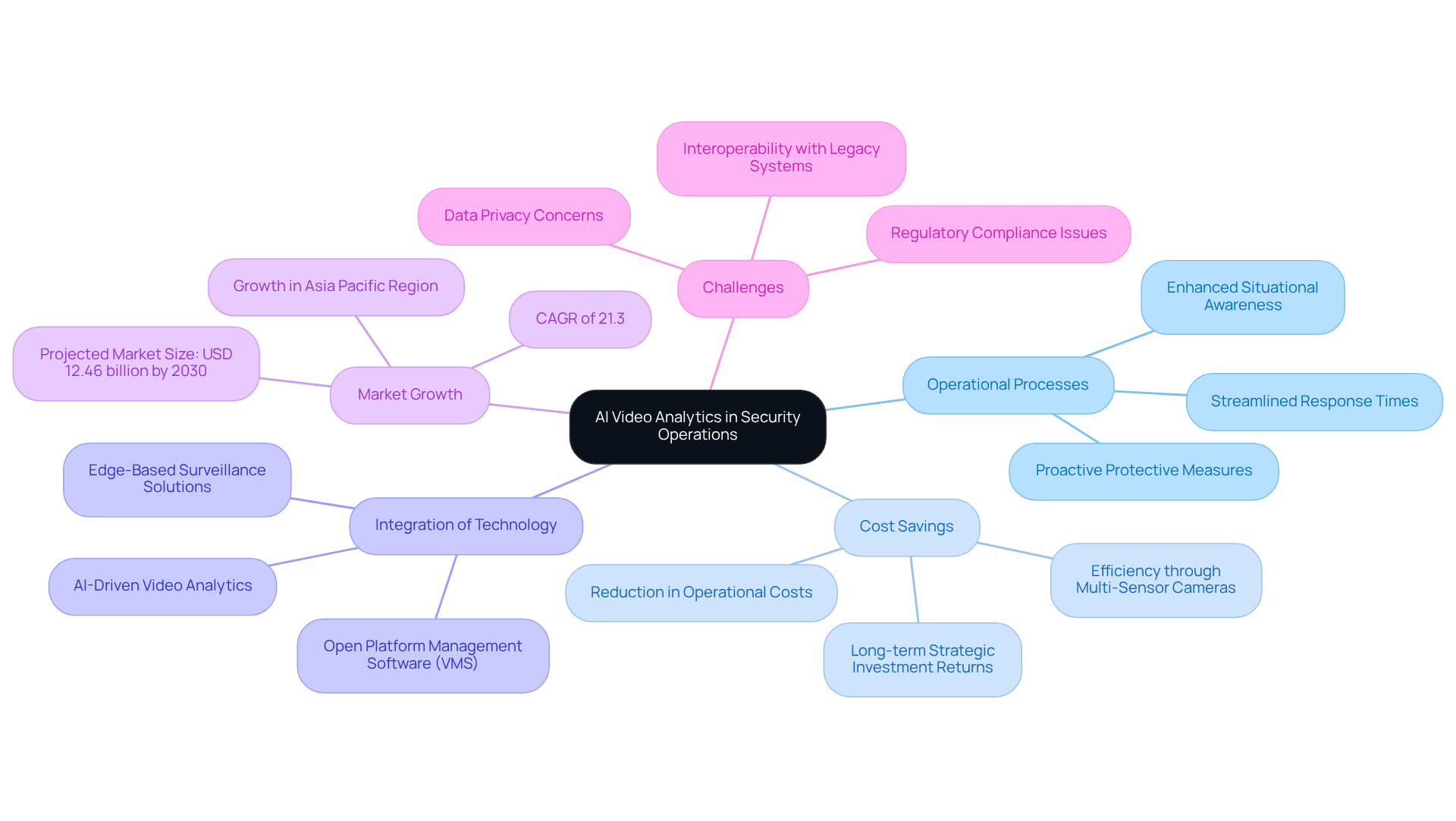The central node represents the main topic, while the branches illustrate key areas of impact. Each sub-branch provides more detail, helping you understand how AI is reshaping security operations.