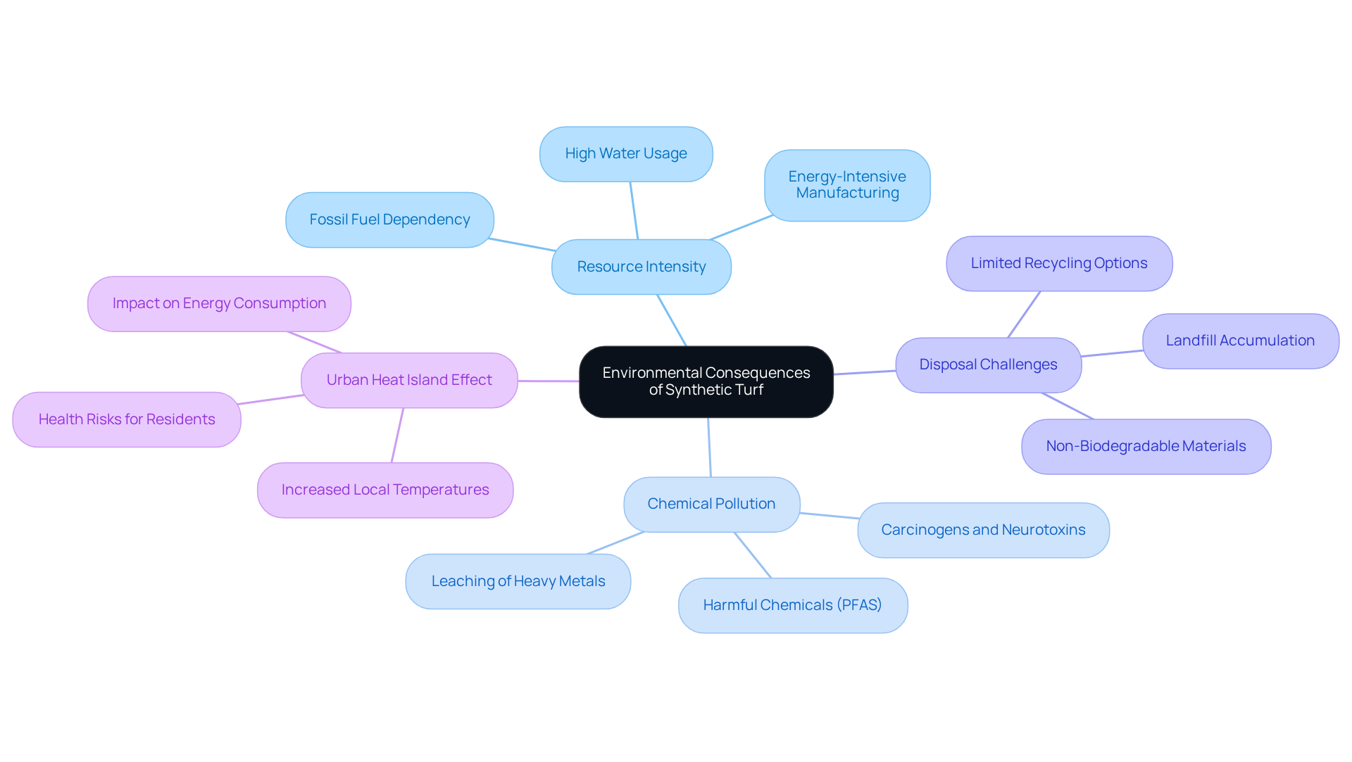 The central node represents the overall topic, while the branches show different aspects of how synthetic turf impacts the environment. Each color-coded branch helps you navigate through the various issues, making it easier to understand the full scope of the environmental challenges.