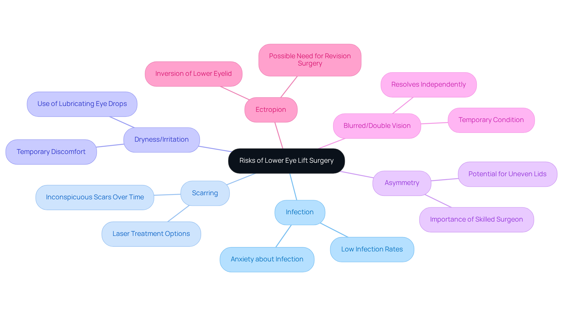 This mindmap illustrates the various risks associated with lower eye lift surgery. Each branch represents a specific risk, and the sub-points provide additional details. Use this map to understand the potential complications and engage in informed discussions with your surgeon. This mindmap illustrates the various risks associated with lower eye lift surgery. Each branch represents a specific risk, and the sub-points provide additional details. Use this map to understand the potential complications and engage in informed discussions with your surgeon.