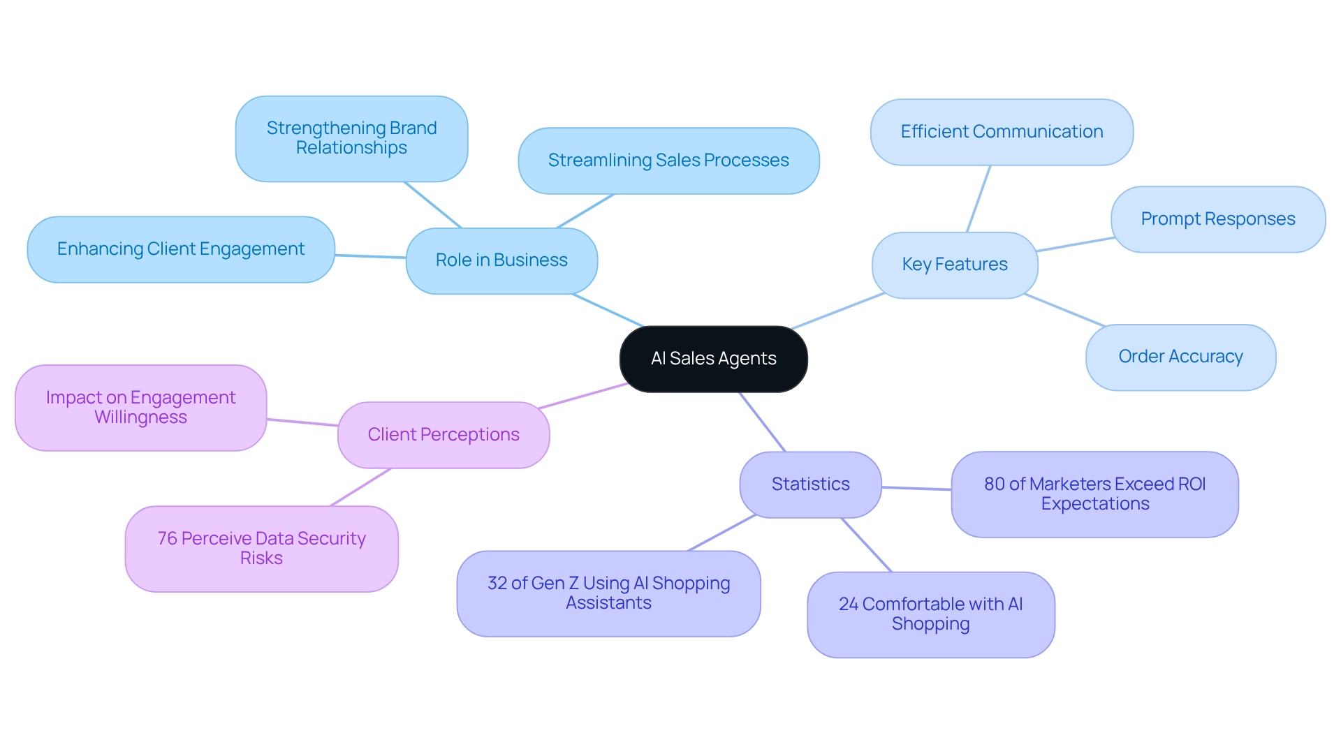 The center shows what AI sales agents are, and the branches illustrate their roles, features, and how clients perceive them. Each section provides insights into how AI is shaping the sales landscape.