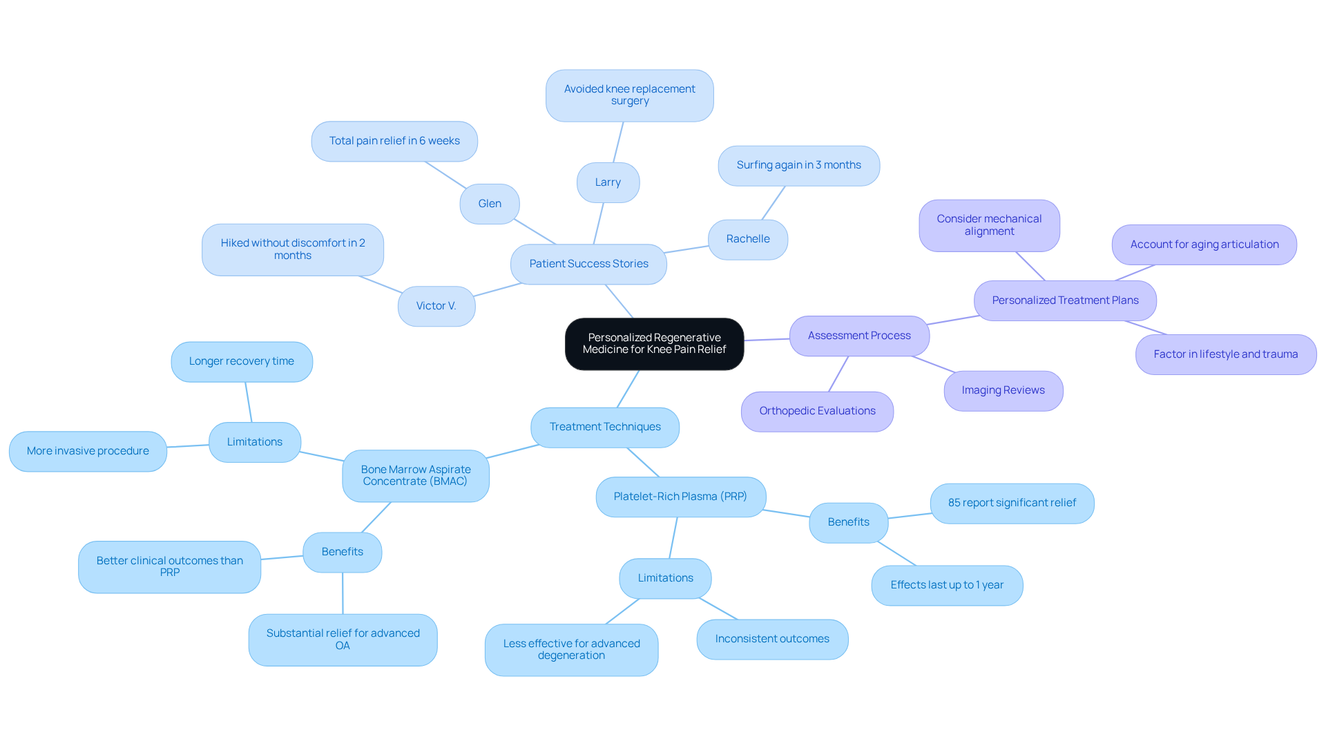 This mindmap illustrates how RegenCore approaches knee pain relief through personalized medicine. Start at the center with the main idea, then explore the branches to see the different treatment techniques, inspiring patient stories, and the thorough assessment process that guides their tailored plans.