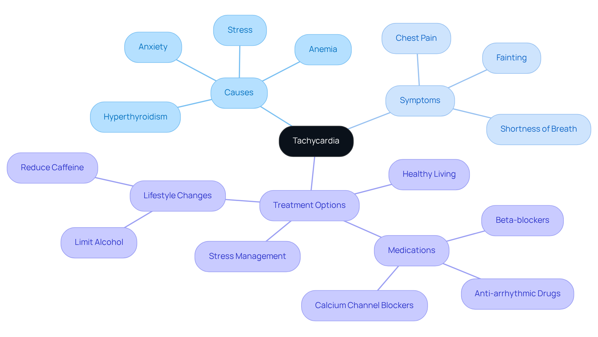 Start at the center with tachycardia, then explore the branches to see what causes it, the symptoms to watch for, and the treatment options available. Each branch helps you understand how these elements connect.