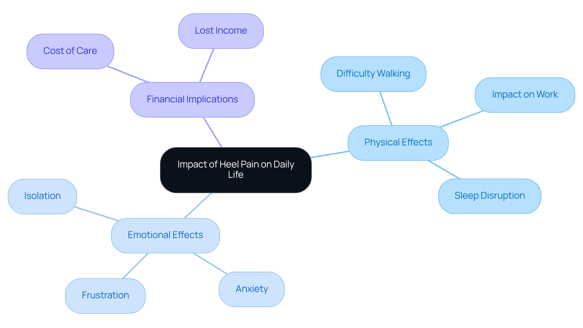 This mindmap illustrates how heel pain affects various aspects of life. Start at the center with the main issue, then explore how it impacts physical activities, emotional health, and finances. Each branch represents a different area of impact, helping you see the full picture of how heel pain can disrupt daily living.