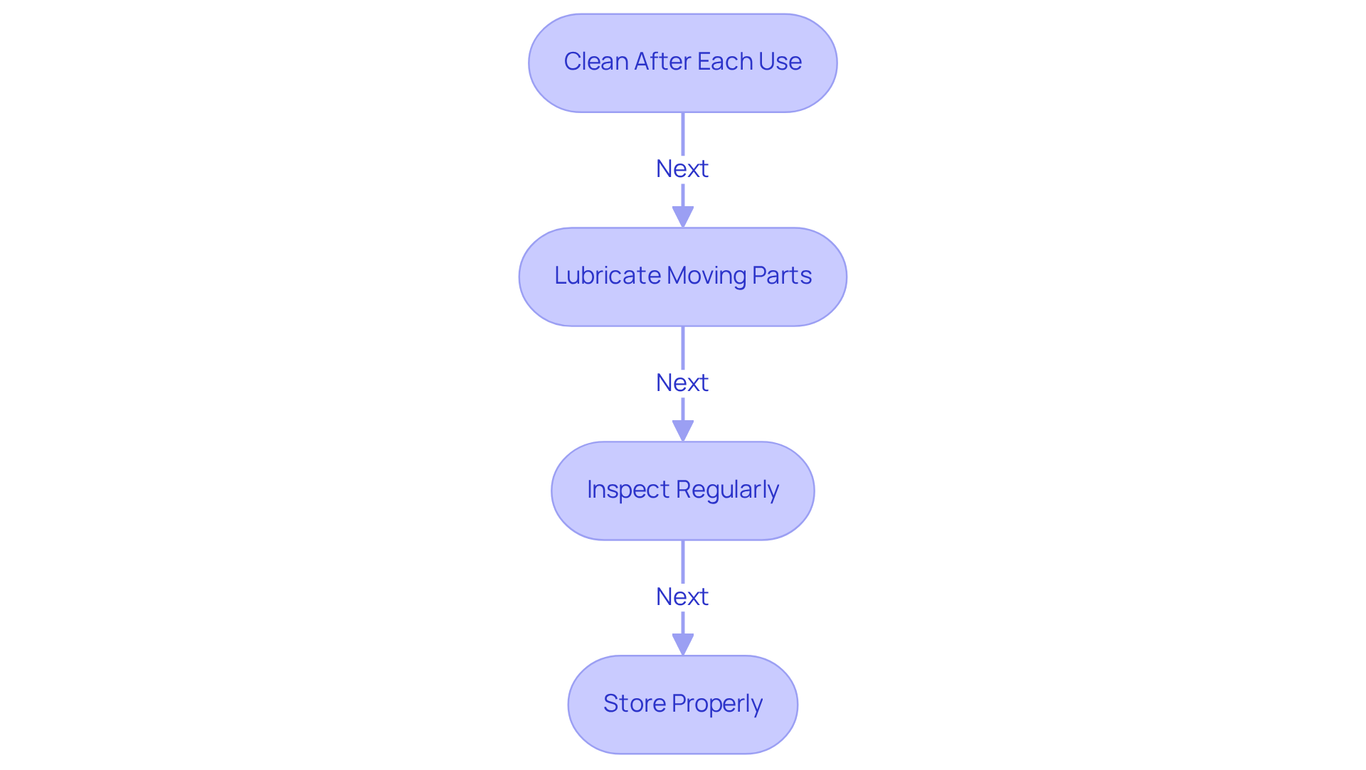 Follow the arrows to see the steps you need to take to keep your pipe cutters in great shape. Each box shows a specific action you should do to maintain your tools effectively.